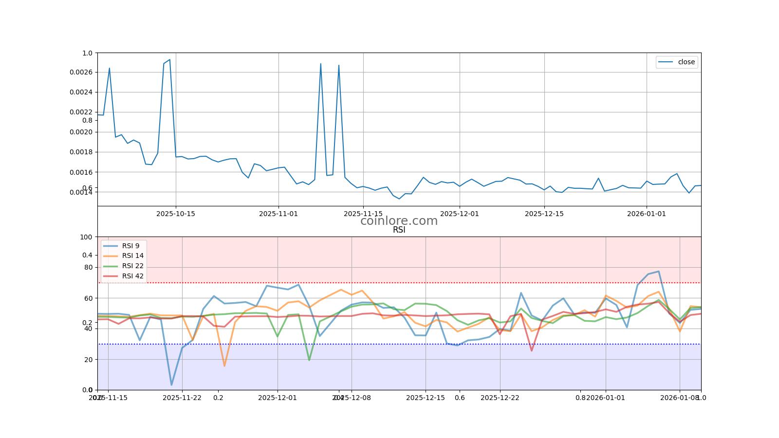 Change RSI indicator