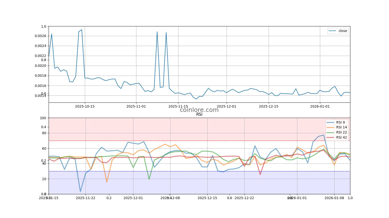 Change RSI indicator