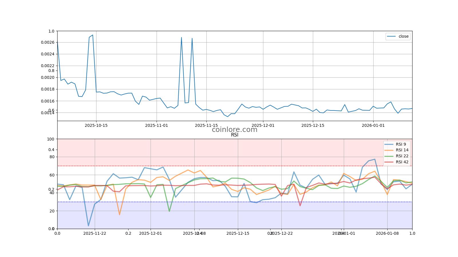Change RSI indicator