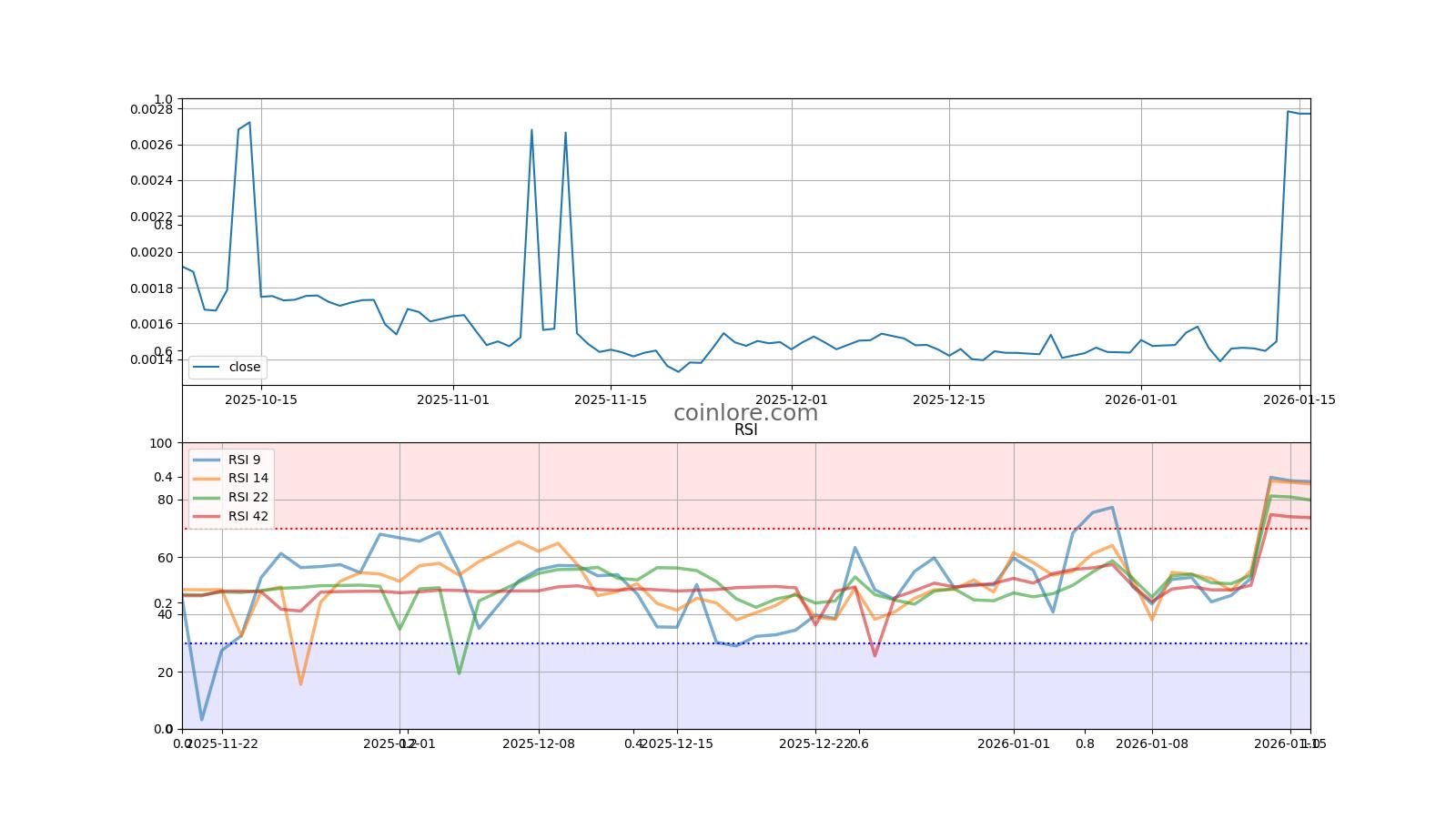 Change RSI indicator