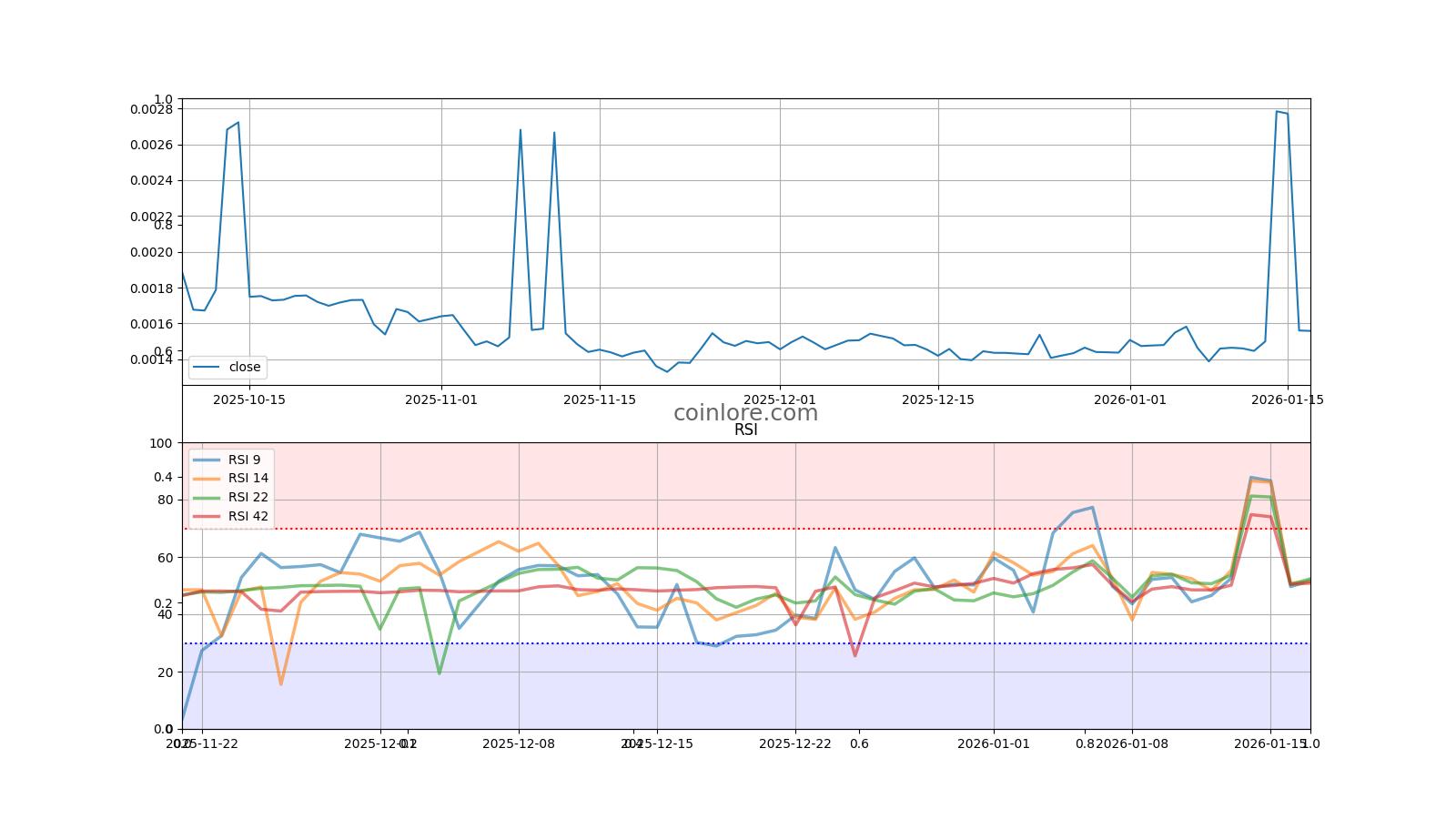 Change RSI indicator
