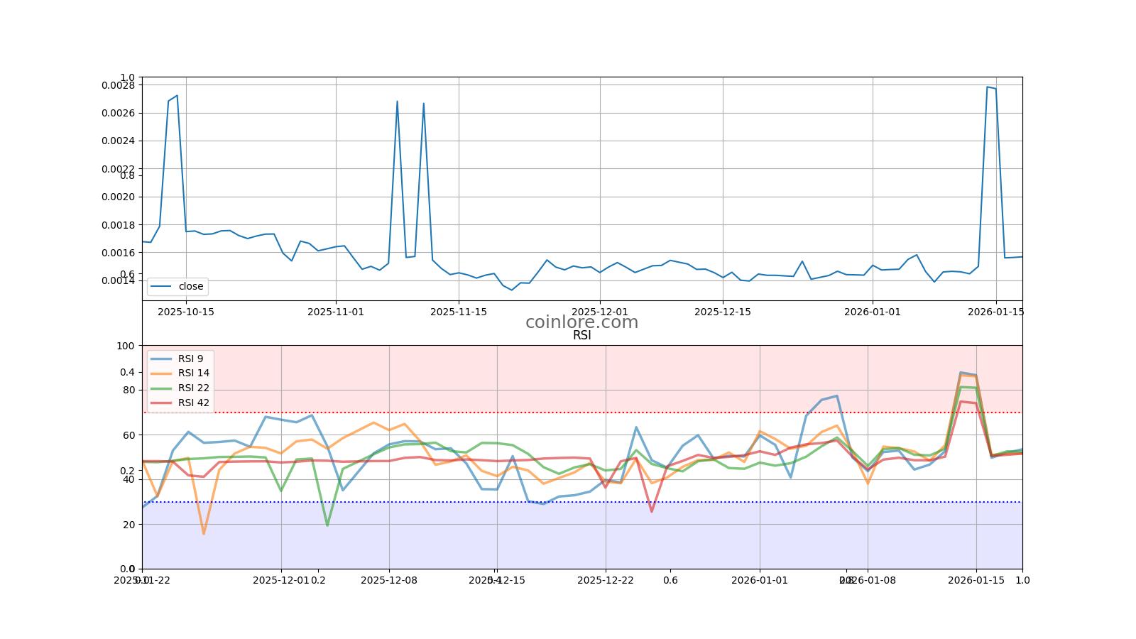 Change RSI indicator