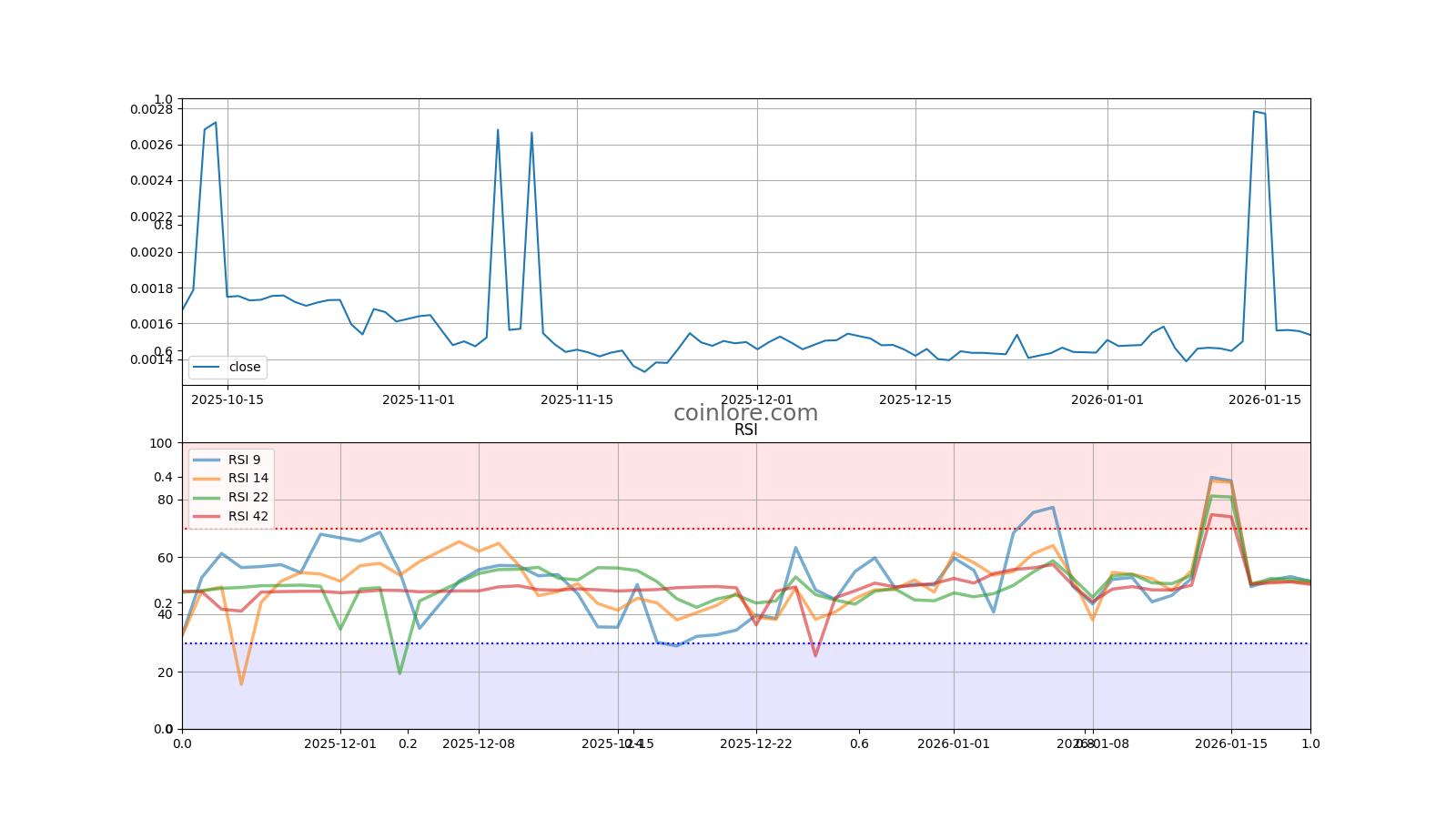 Change RSI indicator