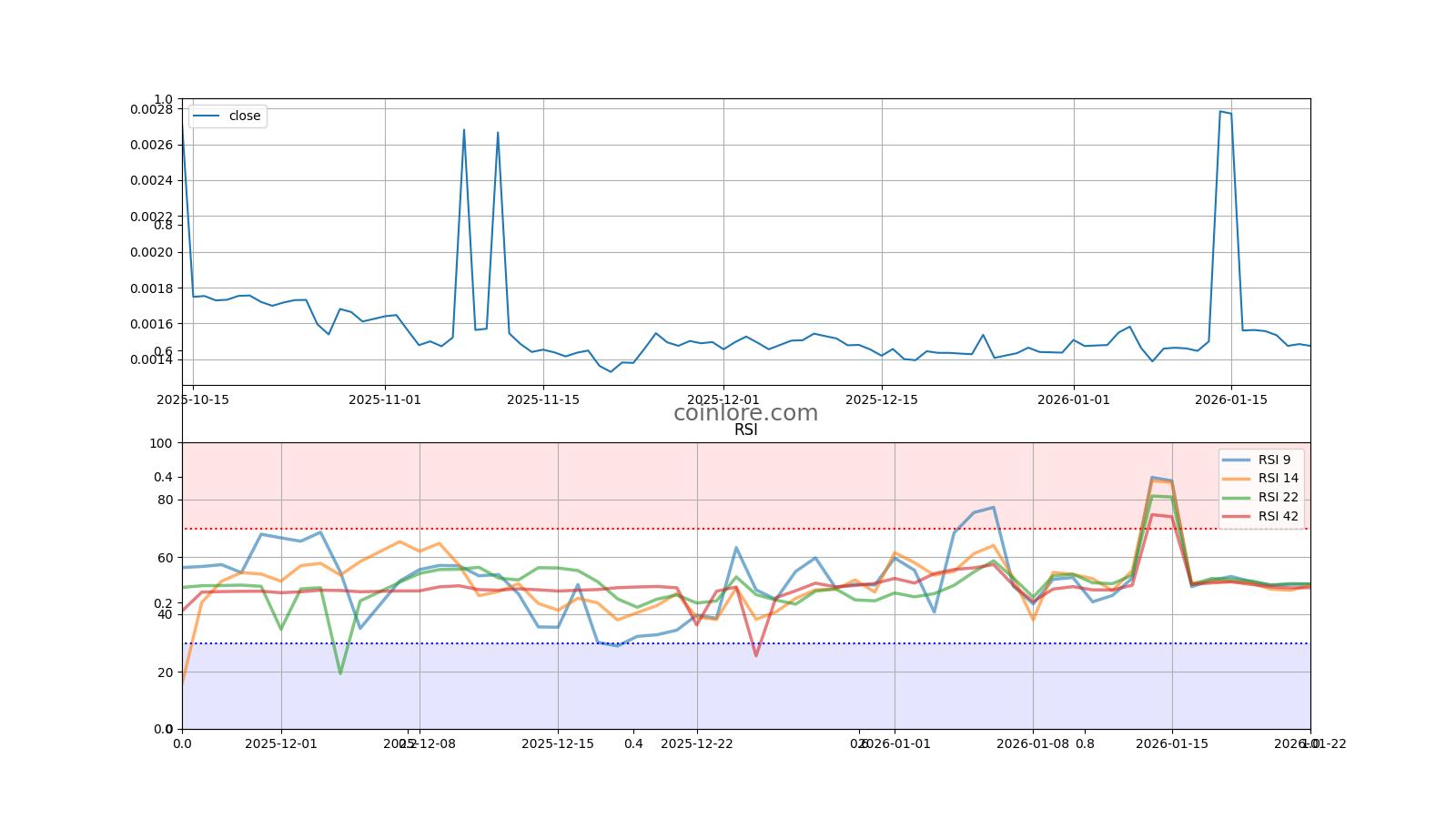 Change RSI indicator