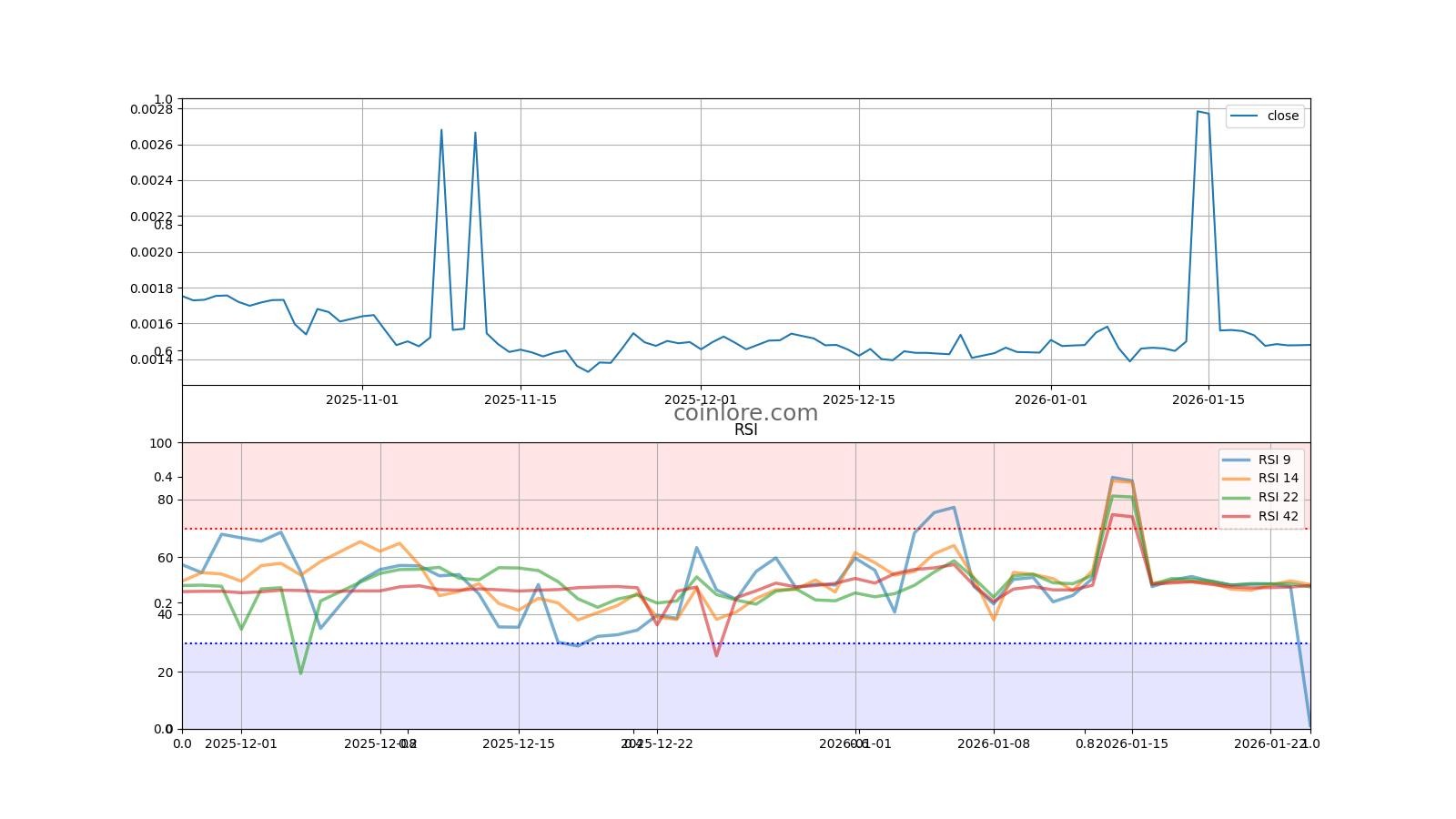 Change RSI indicator
