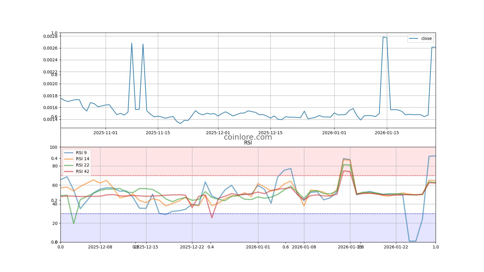 Change RSI indicator