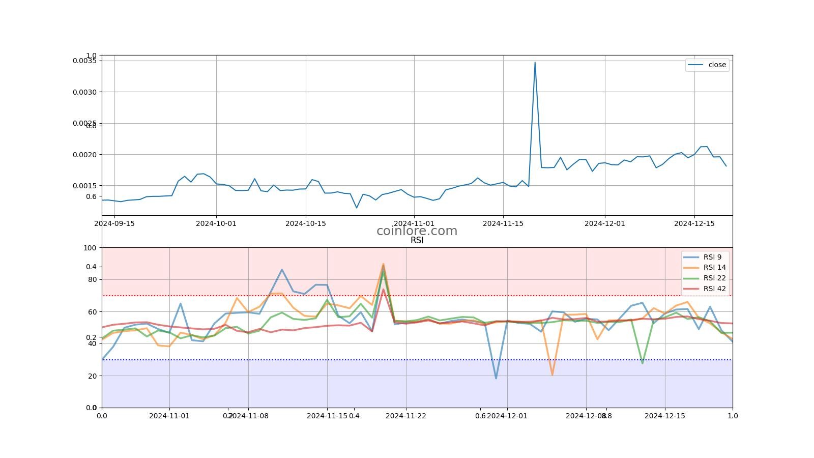 Change RSI indicator