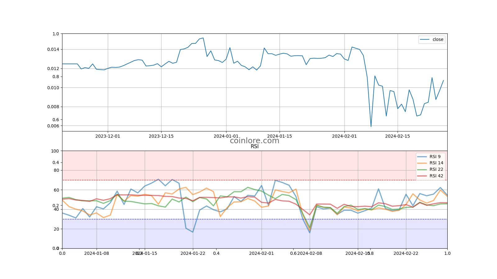 Change RSI indicator