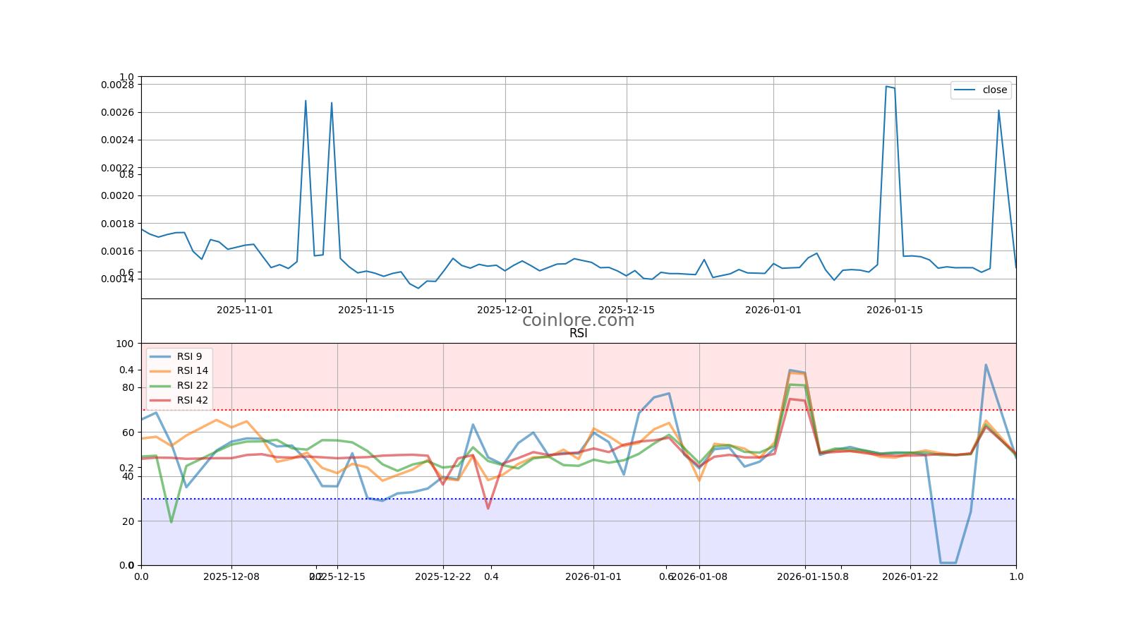 Change RSI indicator