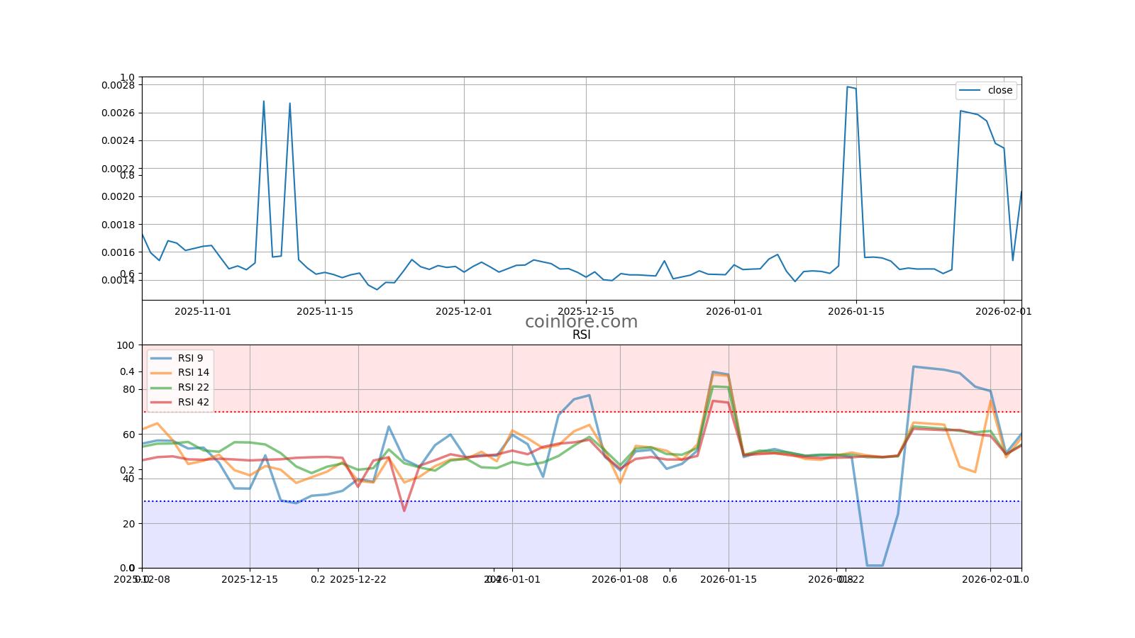 Change RSI indicator