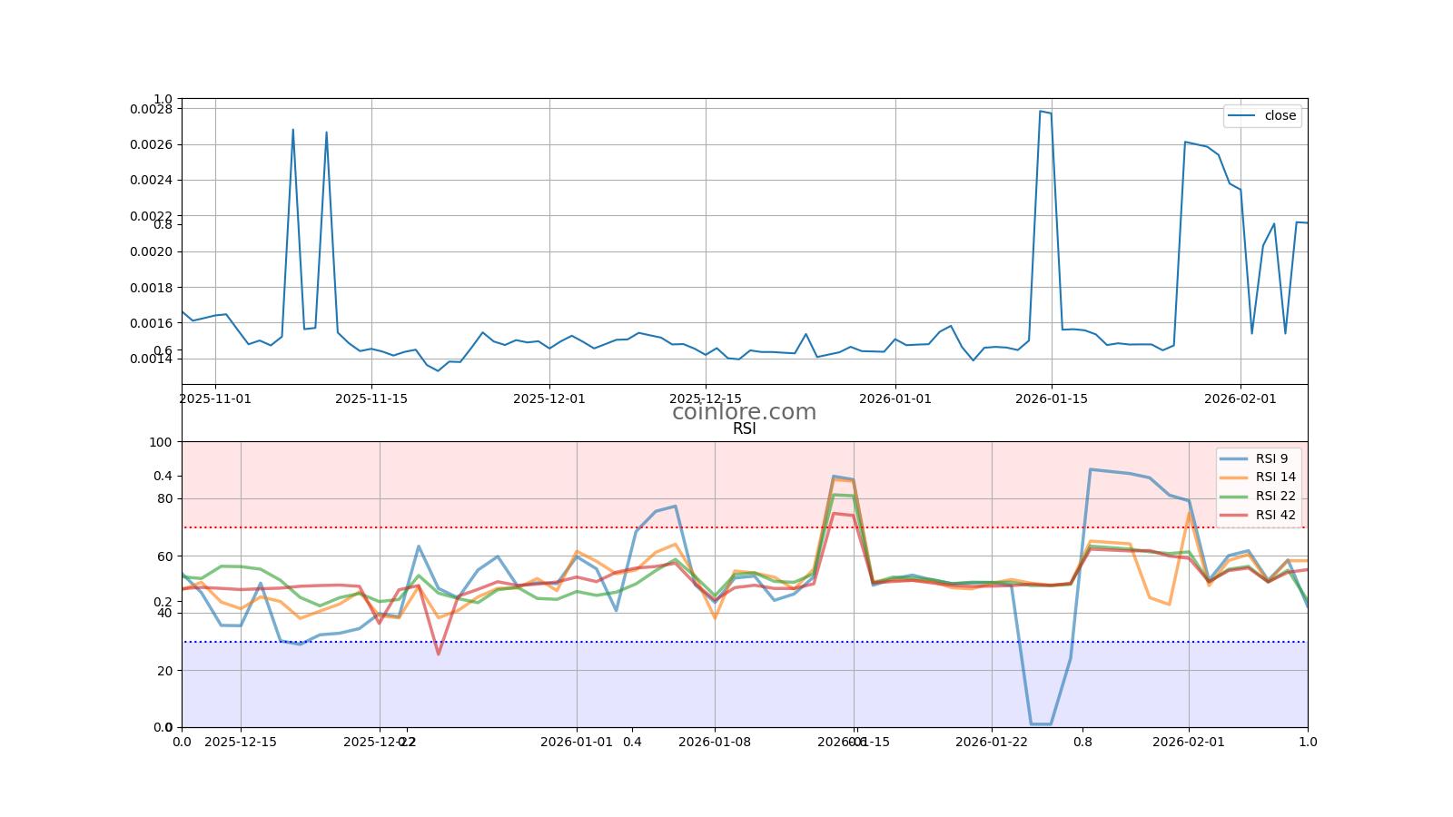 Change RSI indicator