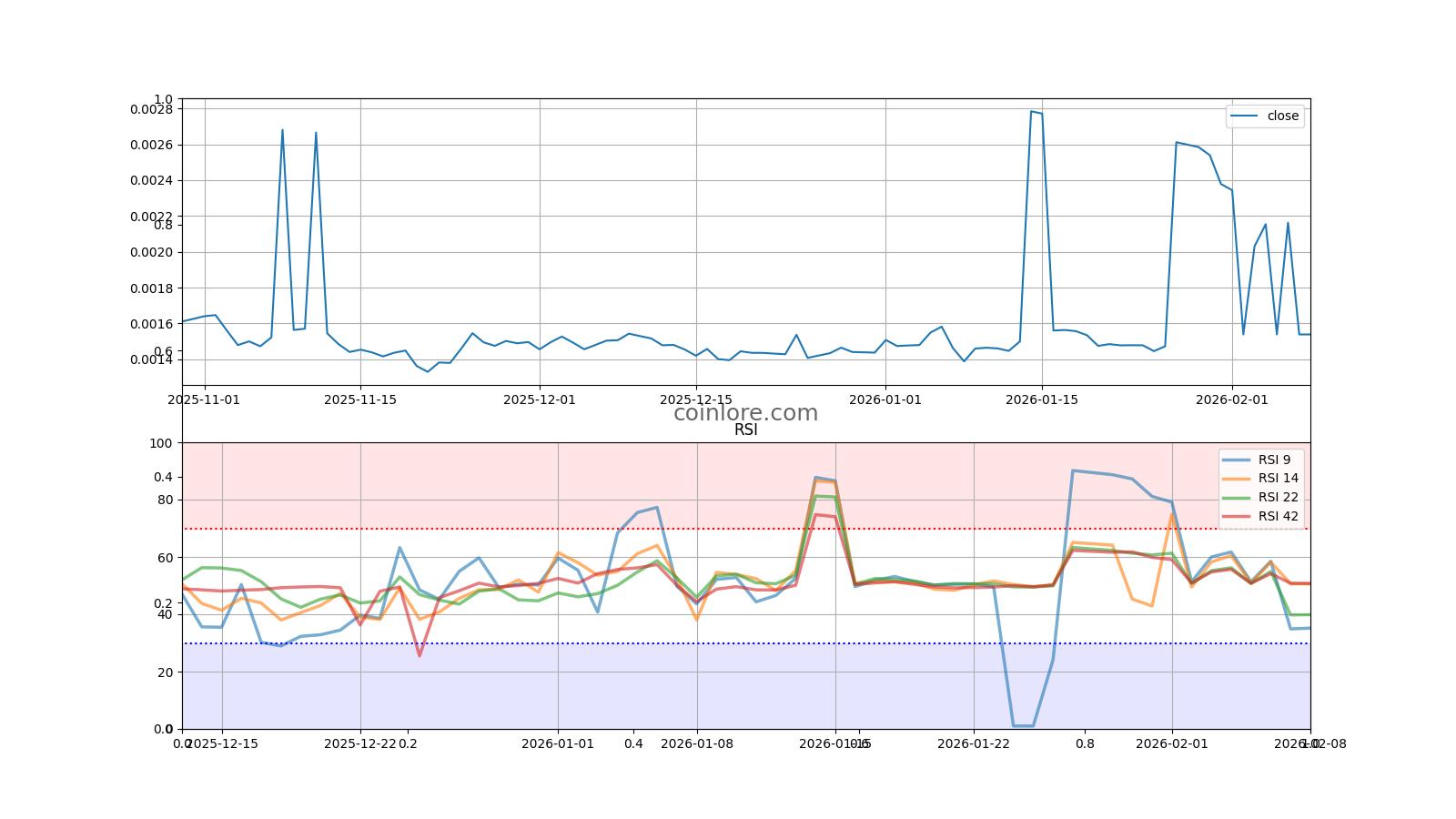 Change RSI indicator