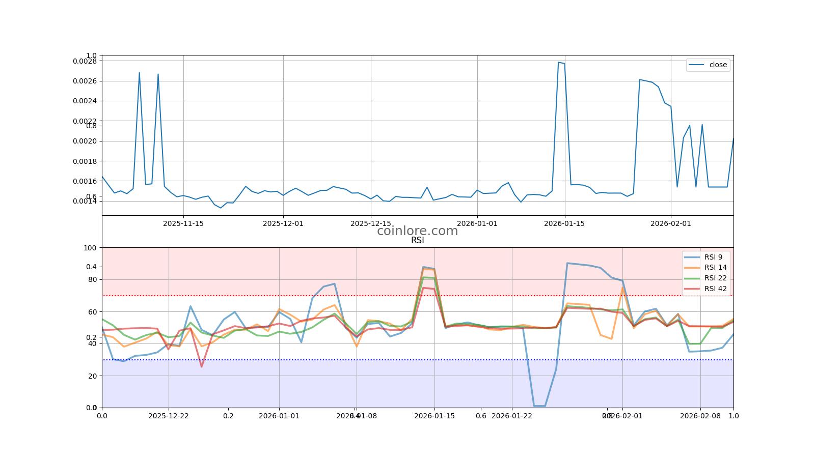 Change RSI indicator