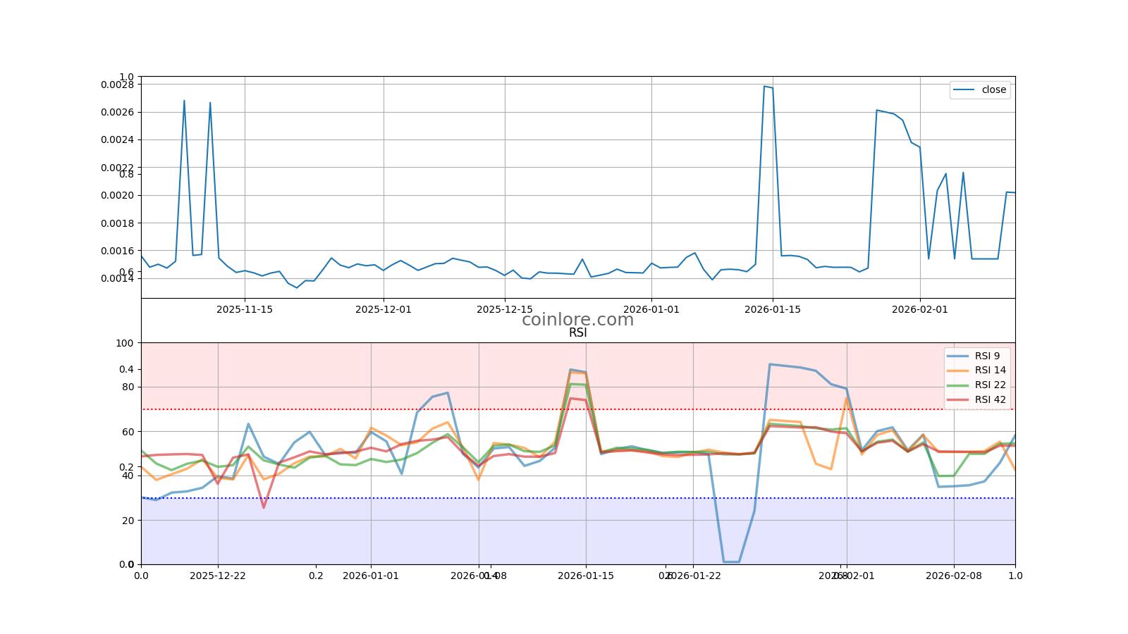 Change RSI indicator