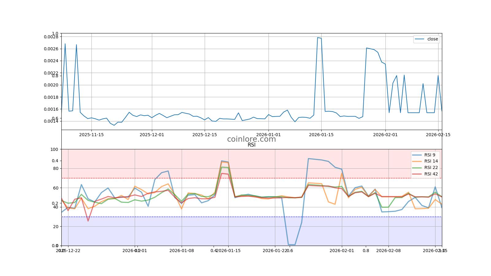 Change RSI indicator
