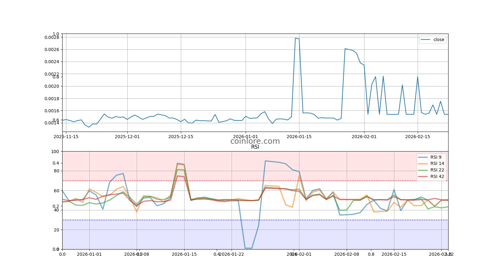 Change RSI indicator