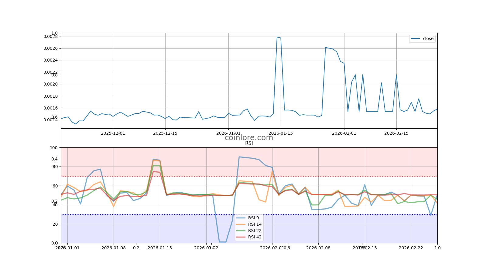 Change RSI indicator