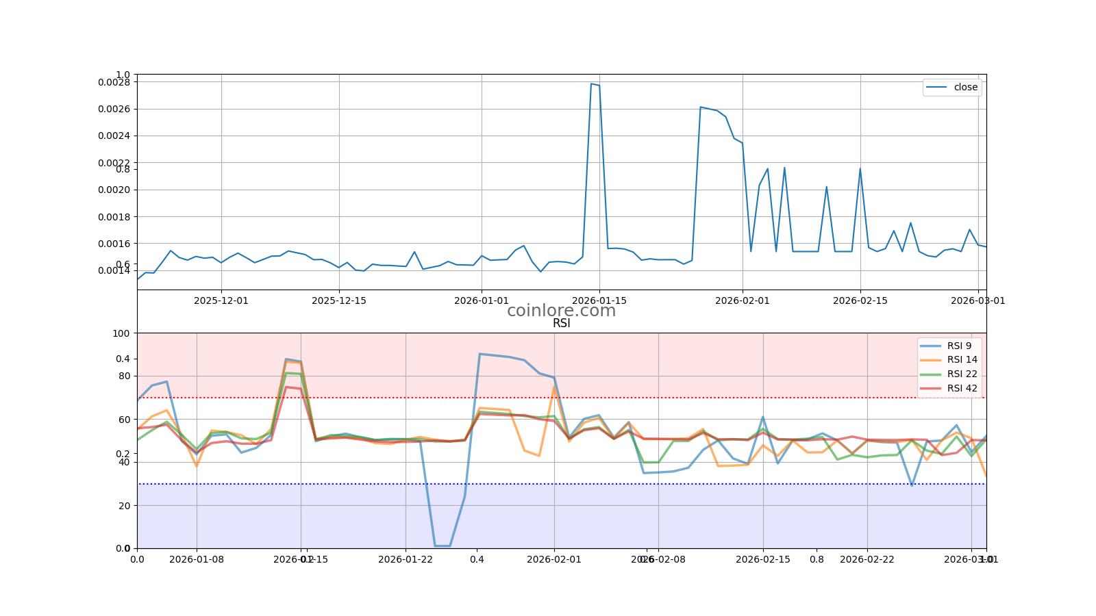 Change RSI indicator