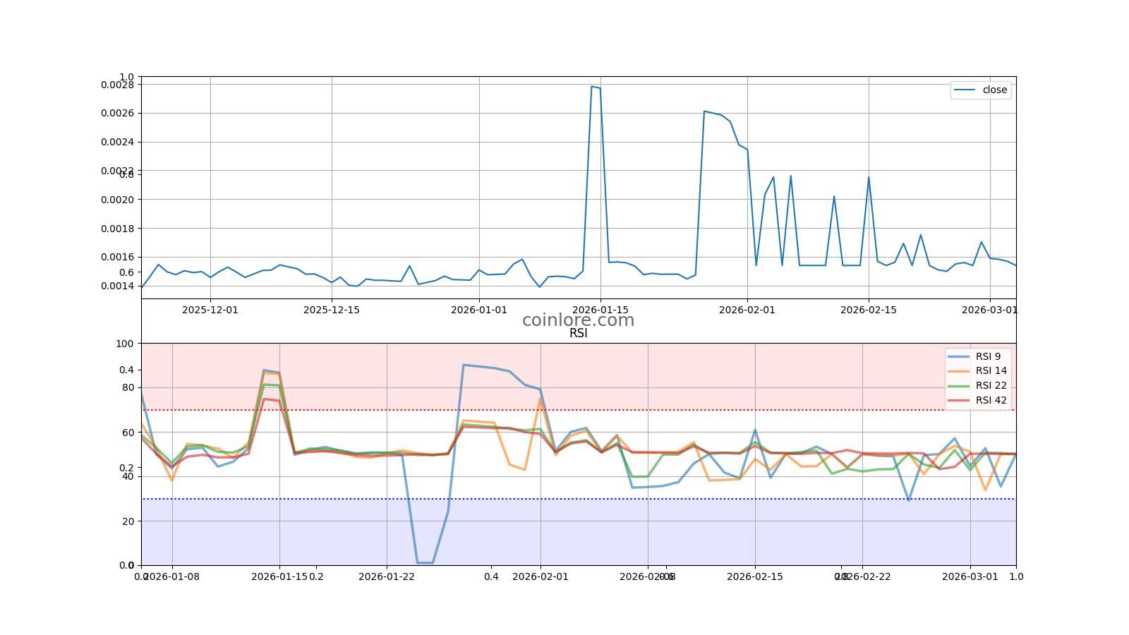 Change RSI indicator