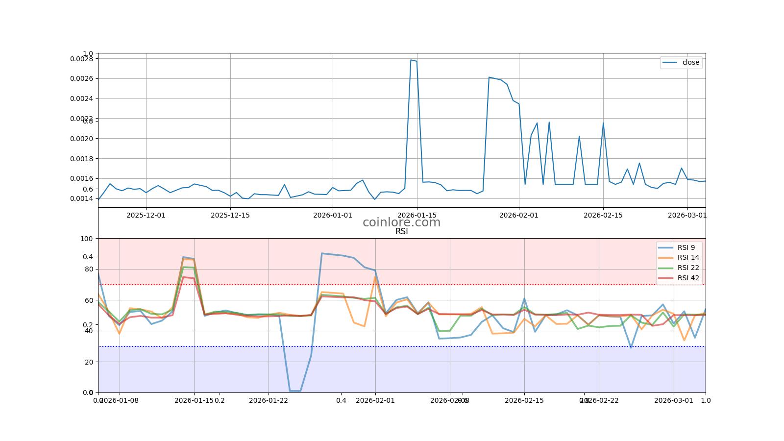 Change RSI indicator