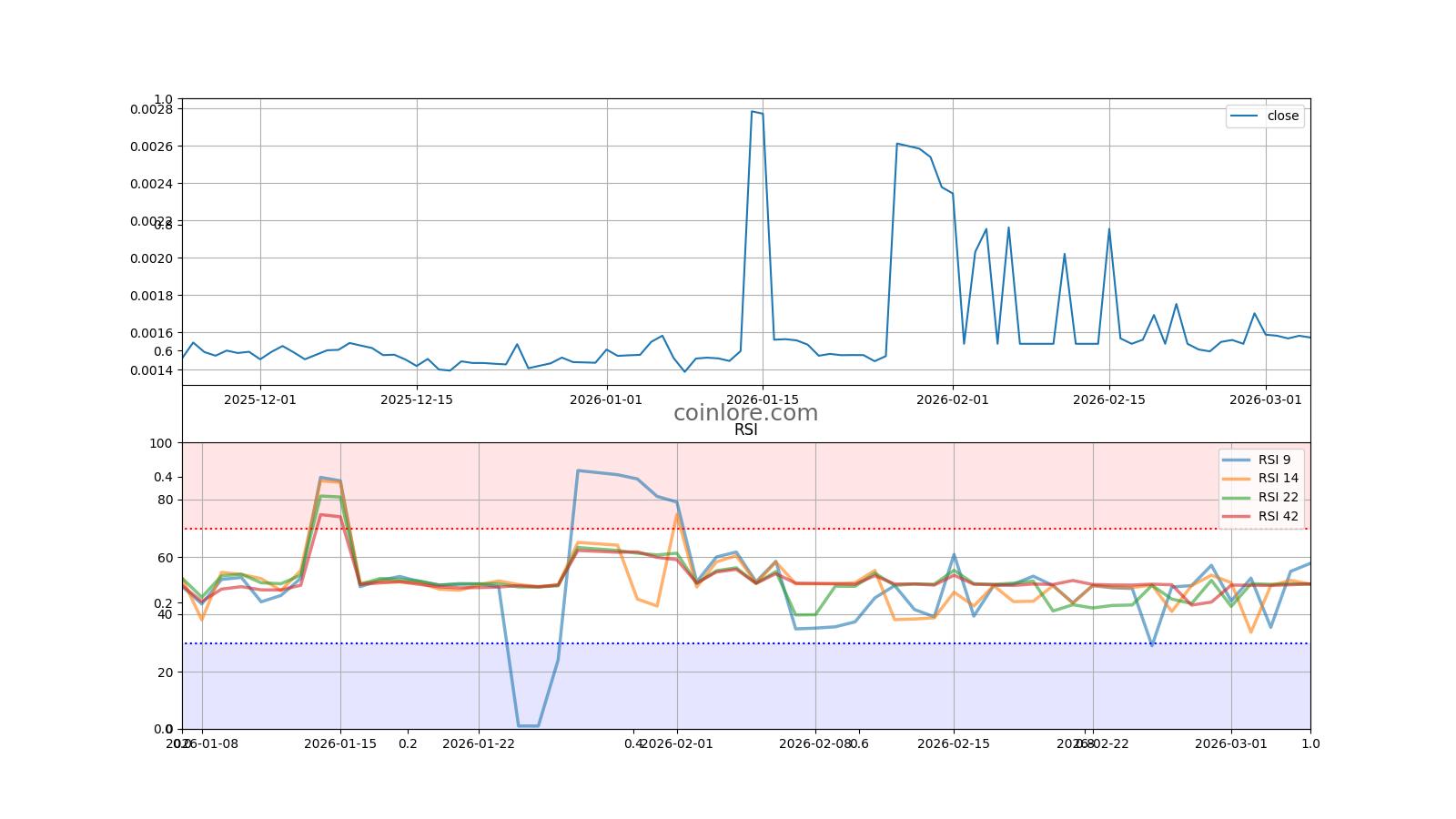 Change RSI indicator