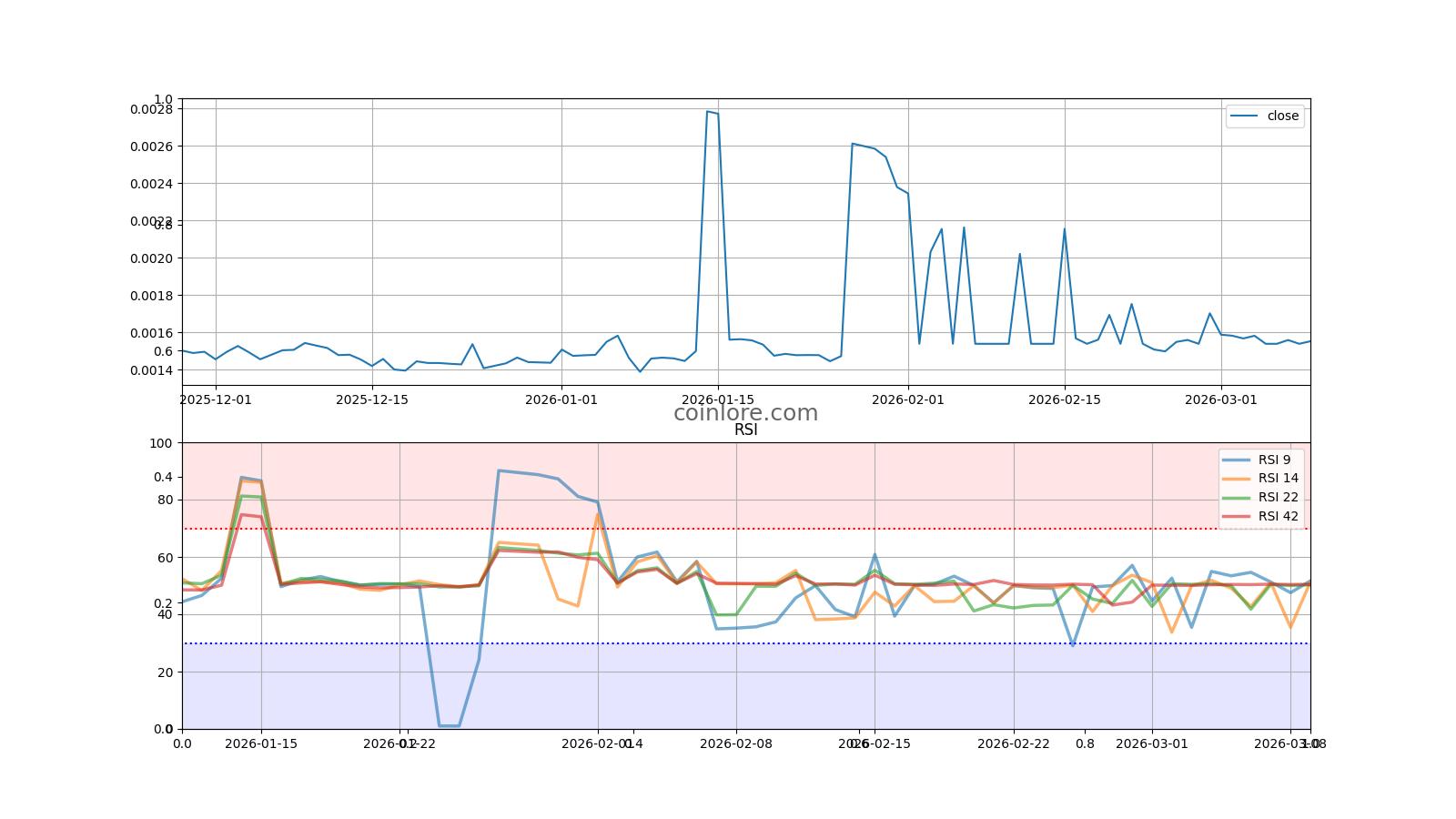 Change RSI indicator