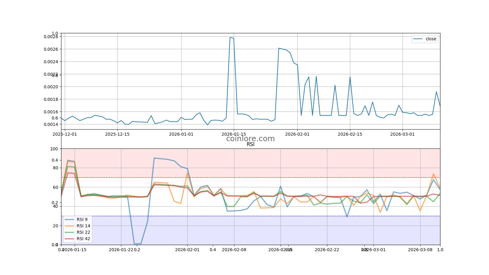 Change RSI indicator