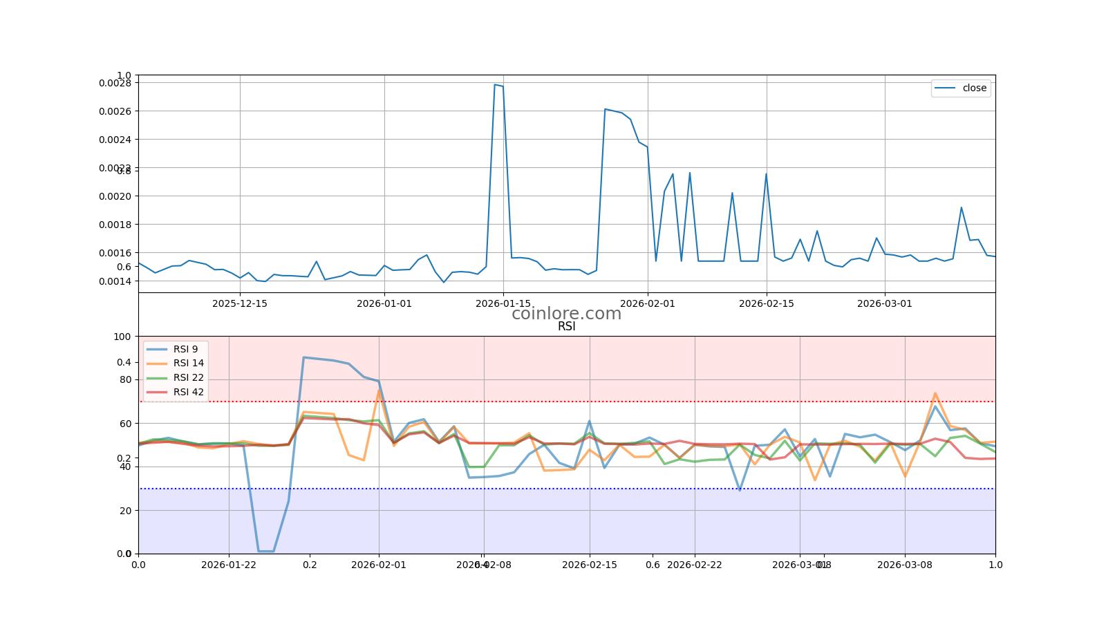 Change RSI indicator