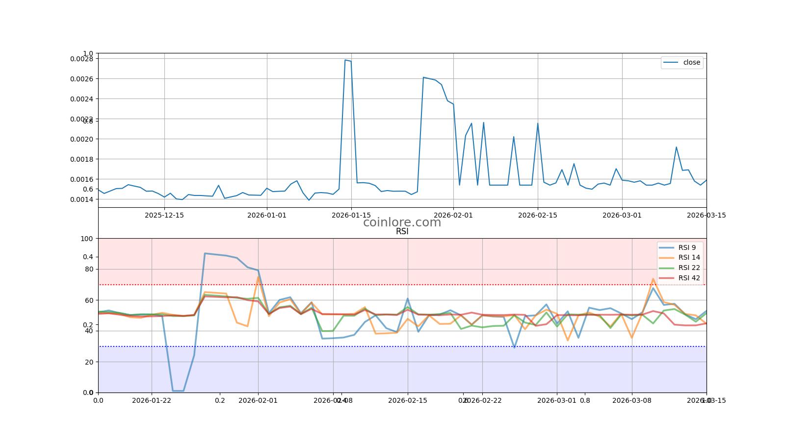 Change RSI indicator