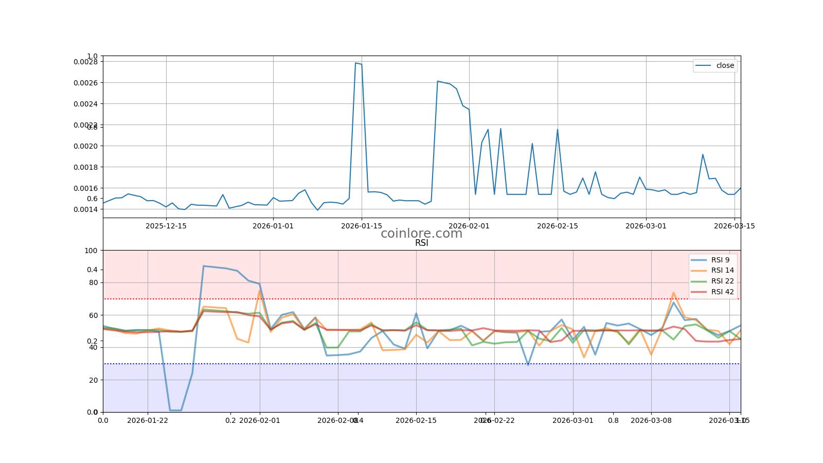 Change RSI indicator