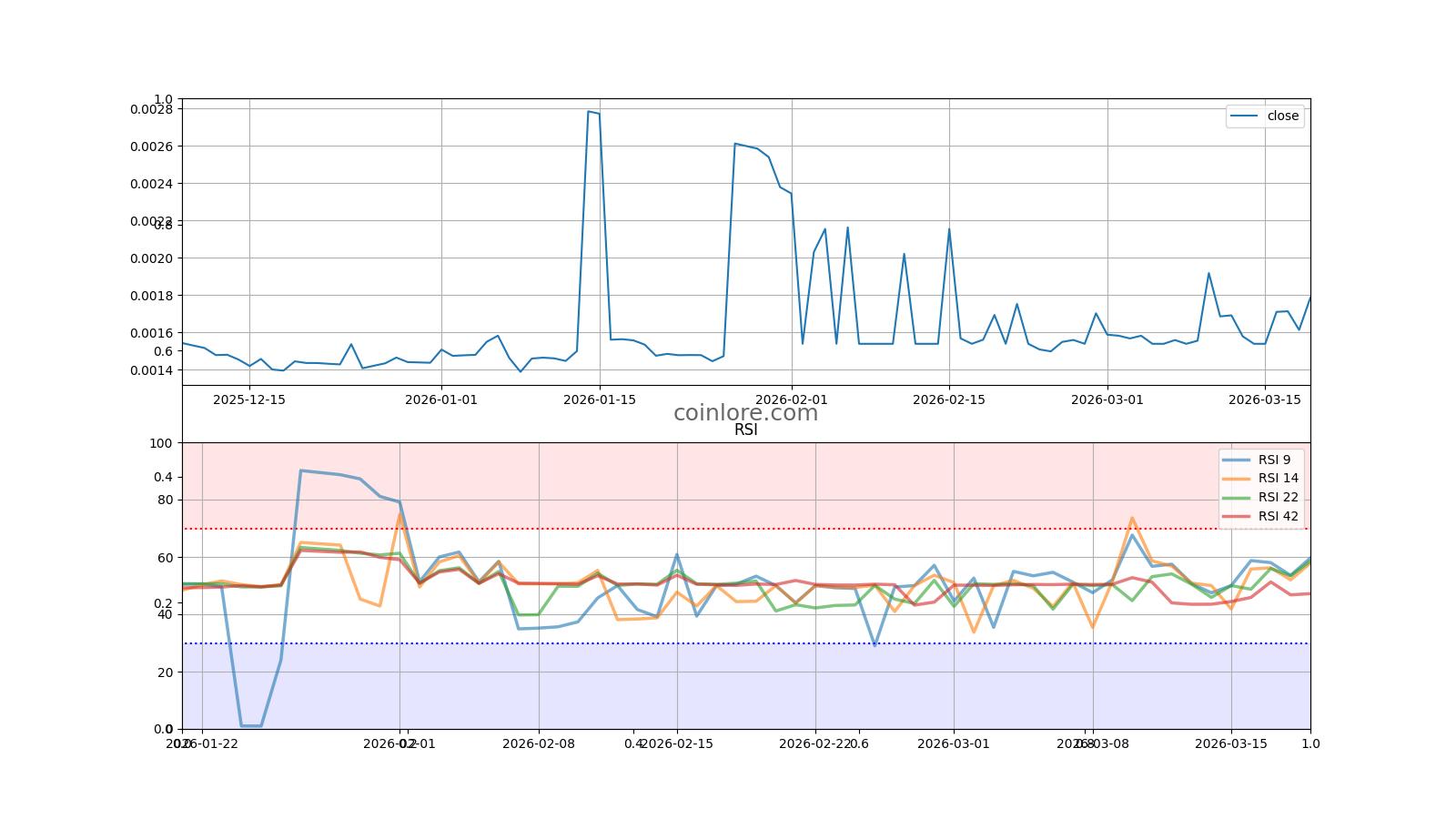 Change RSI indicator