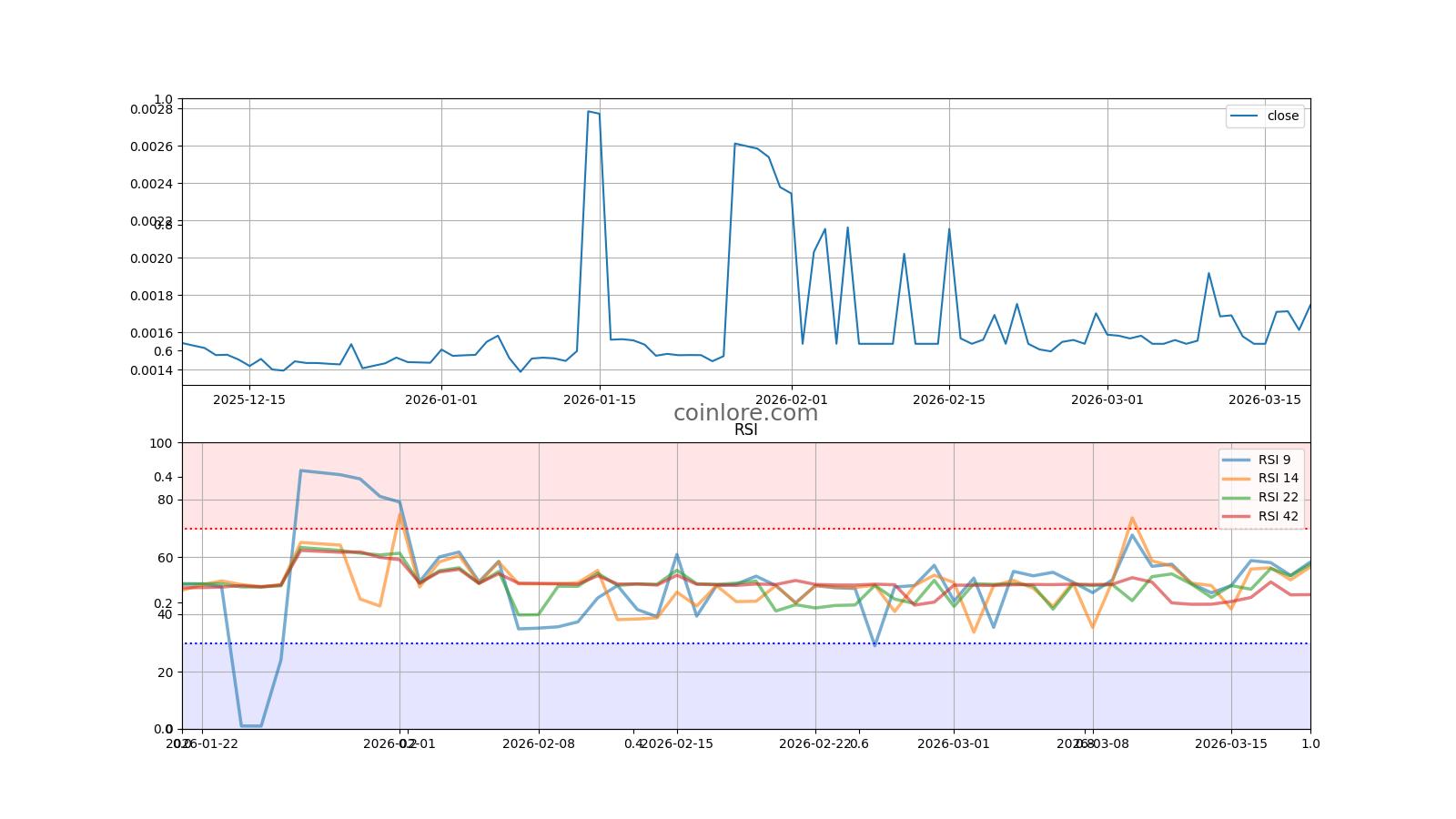 Change RSI indicator