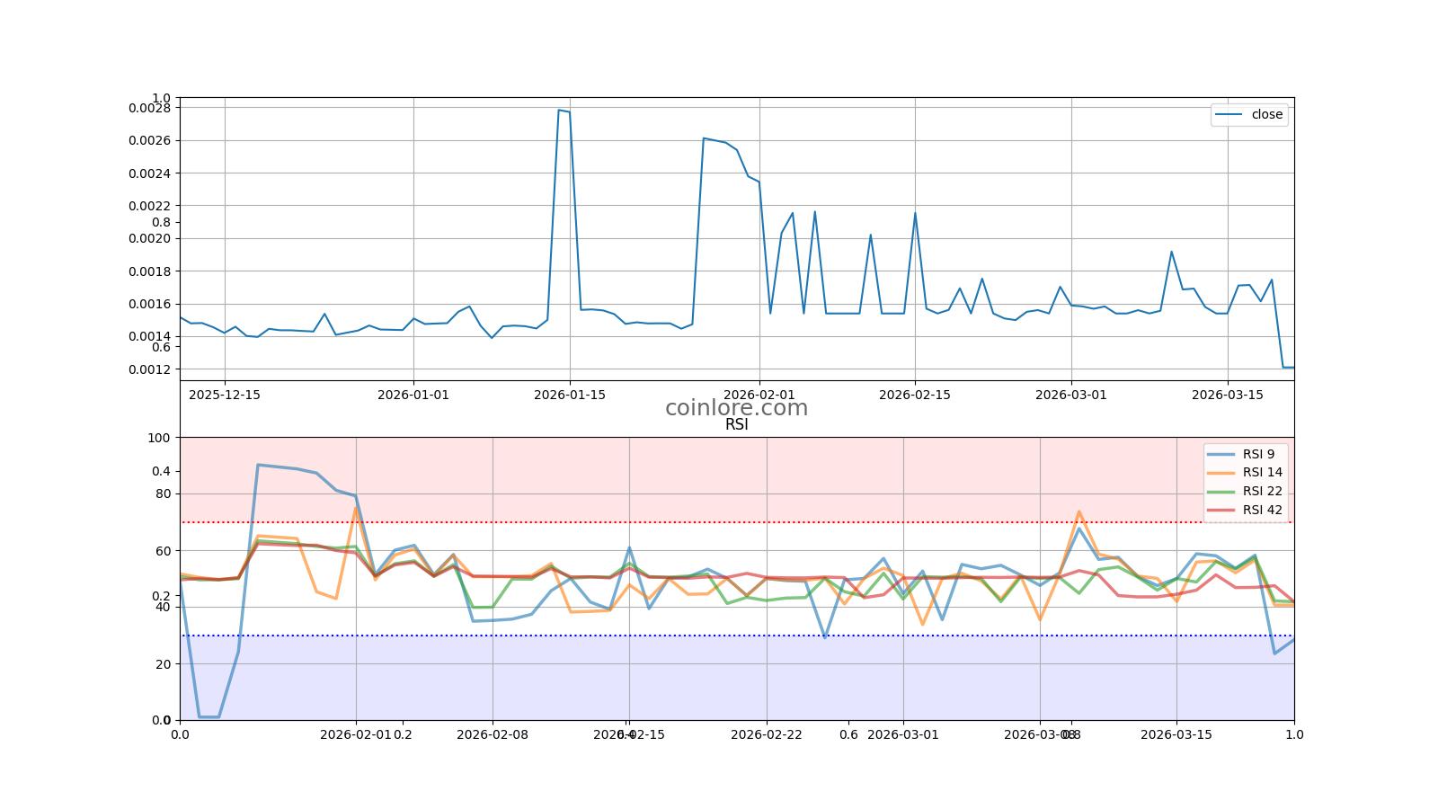 Change RSI indicator