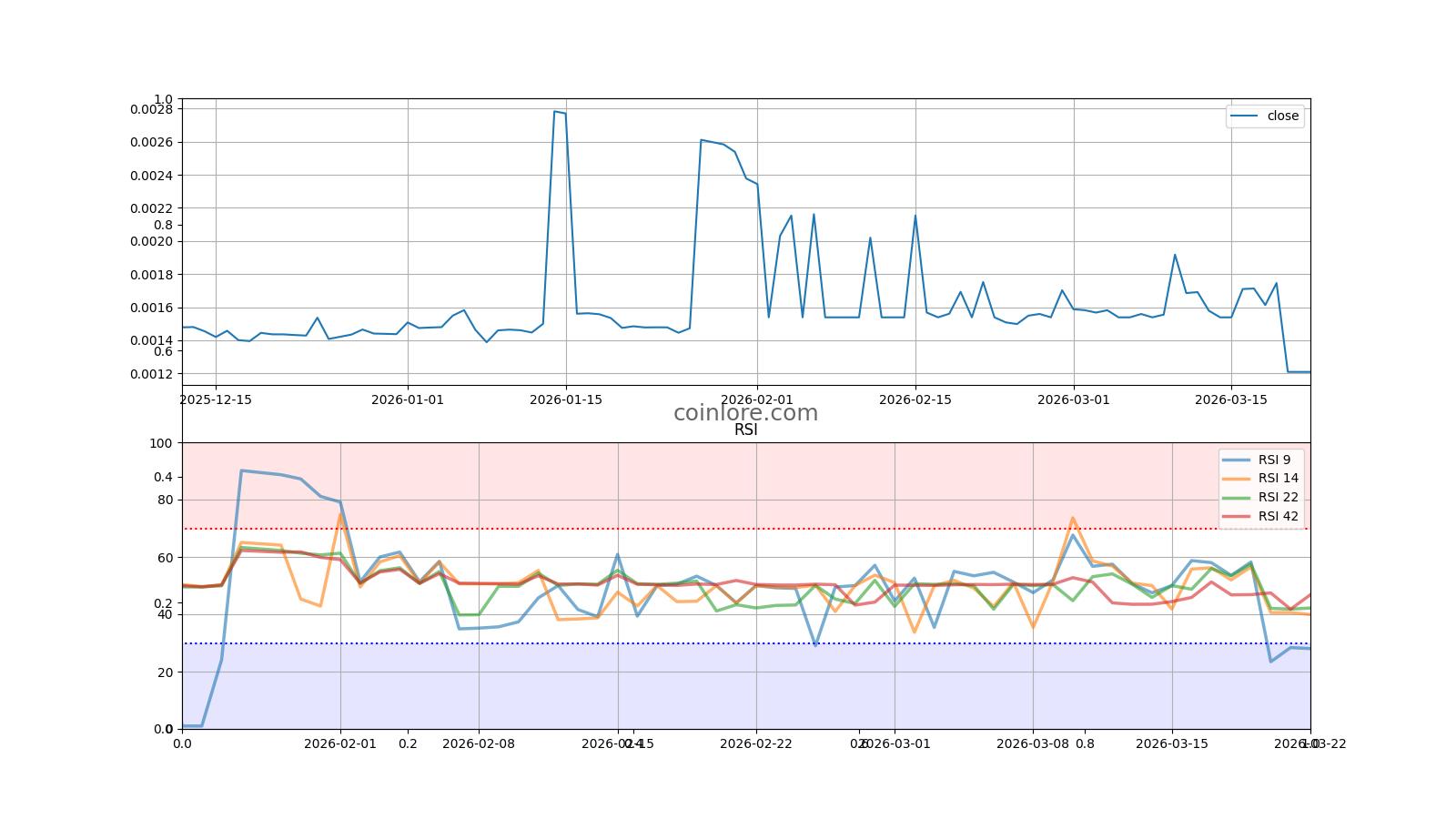 Change RSI indicator