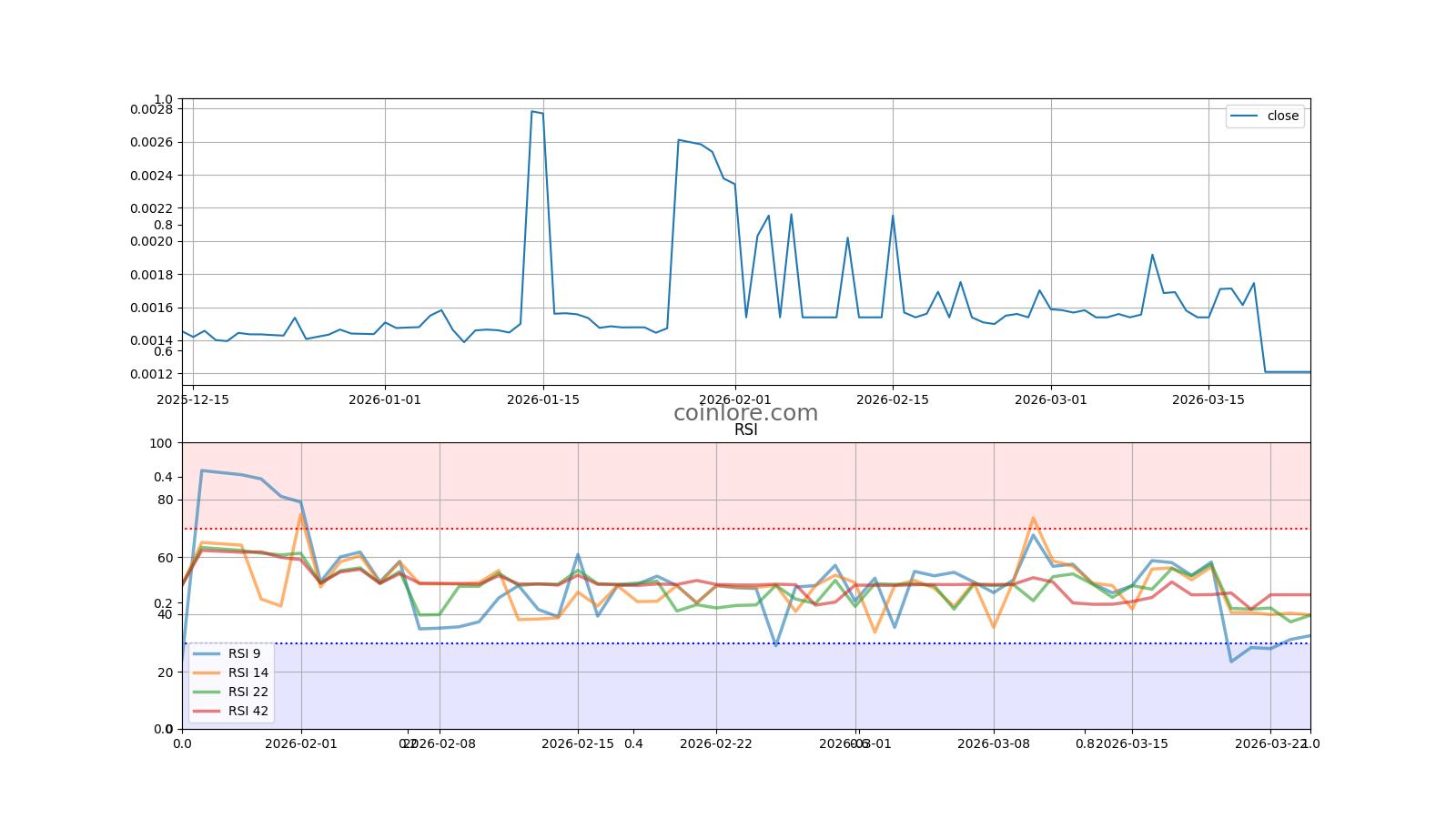 Change RSI indicator