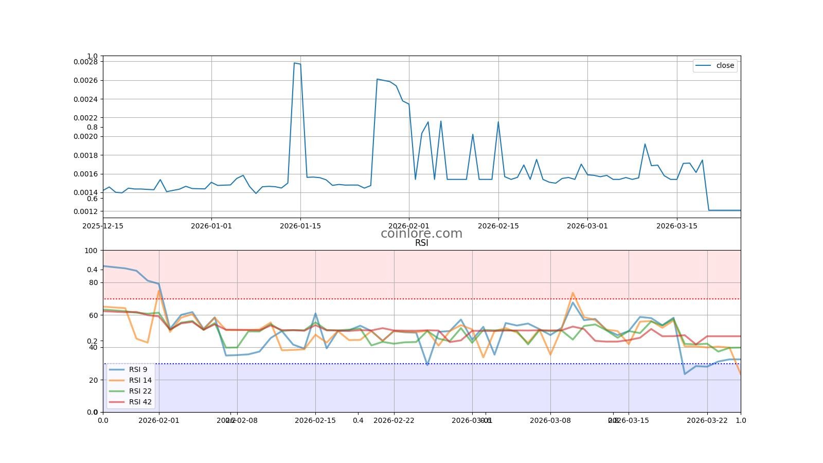 Change RSI indicator