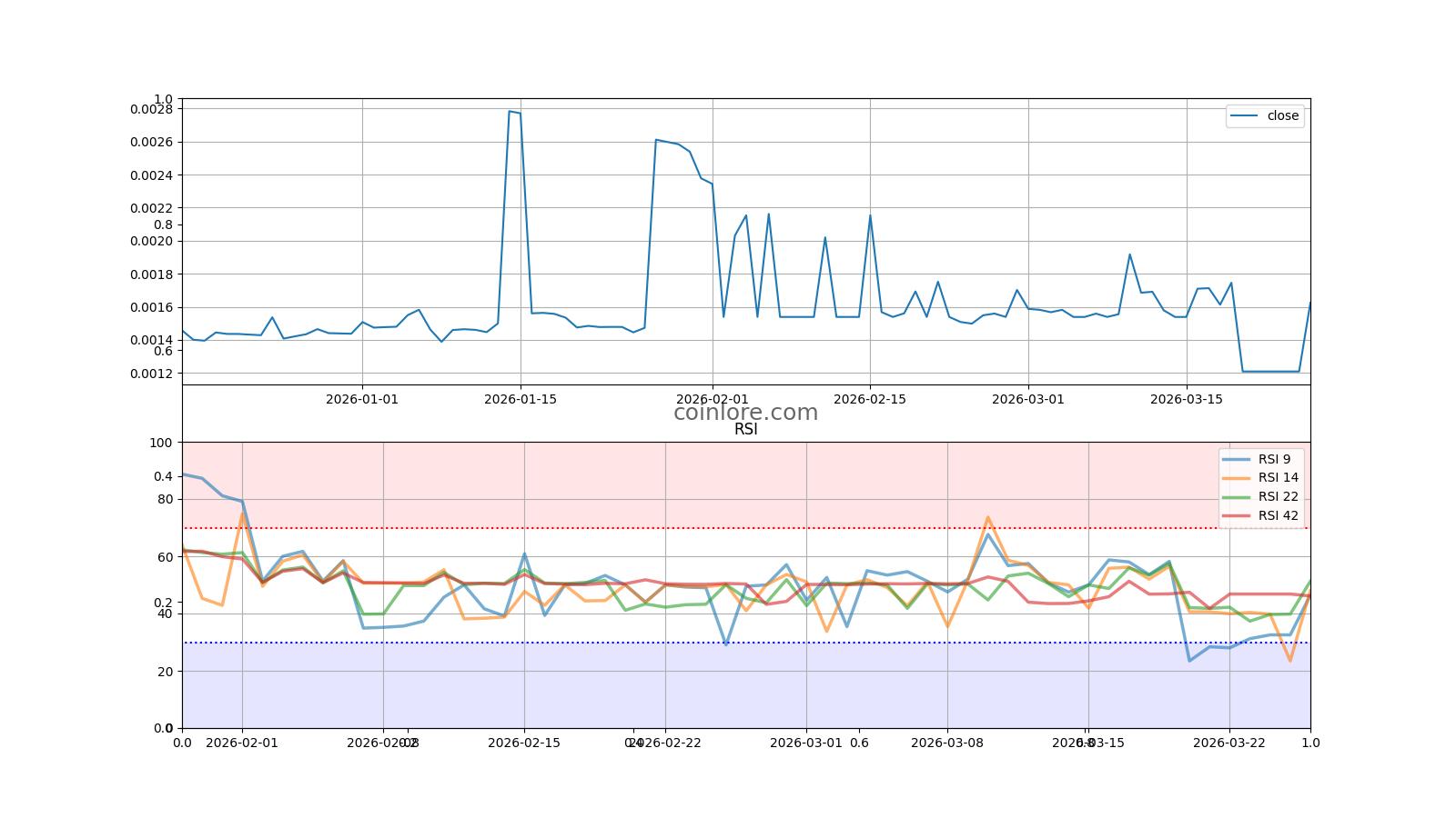 Change RSI indicator