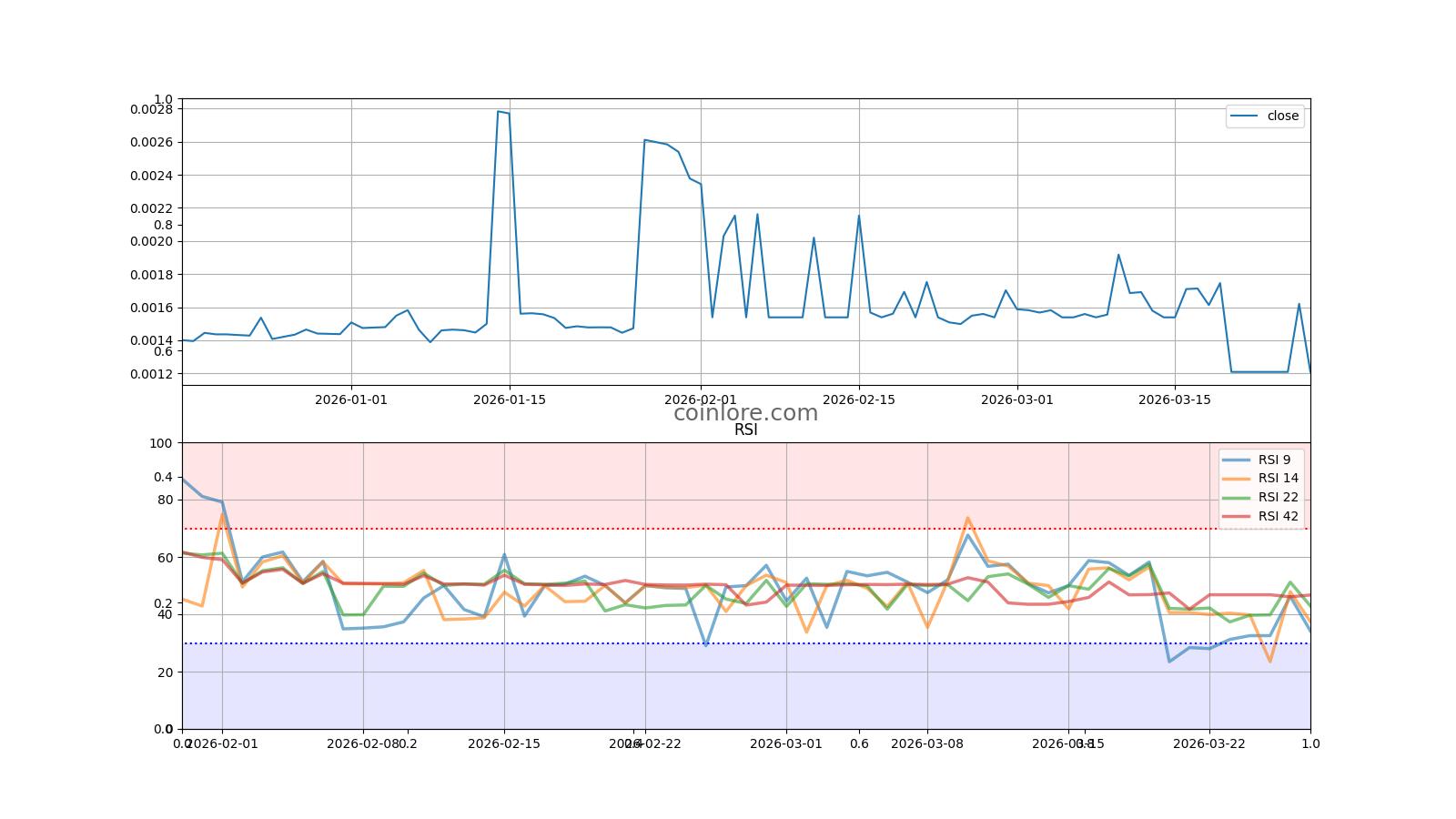 Change RSI indicator