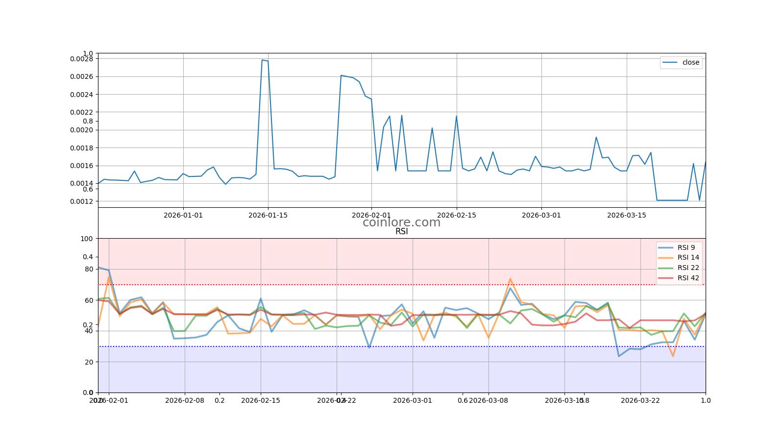 Change RSI indicator