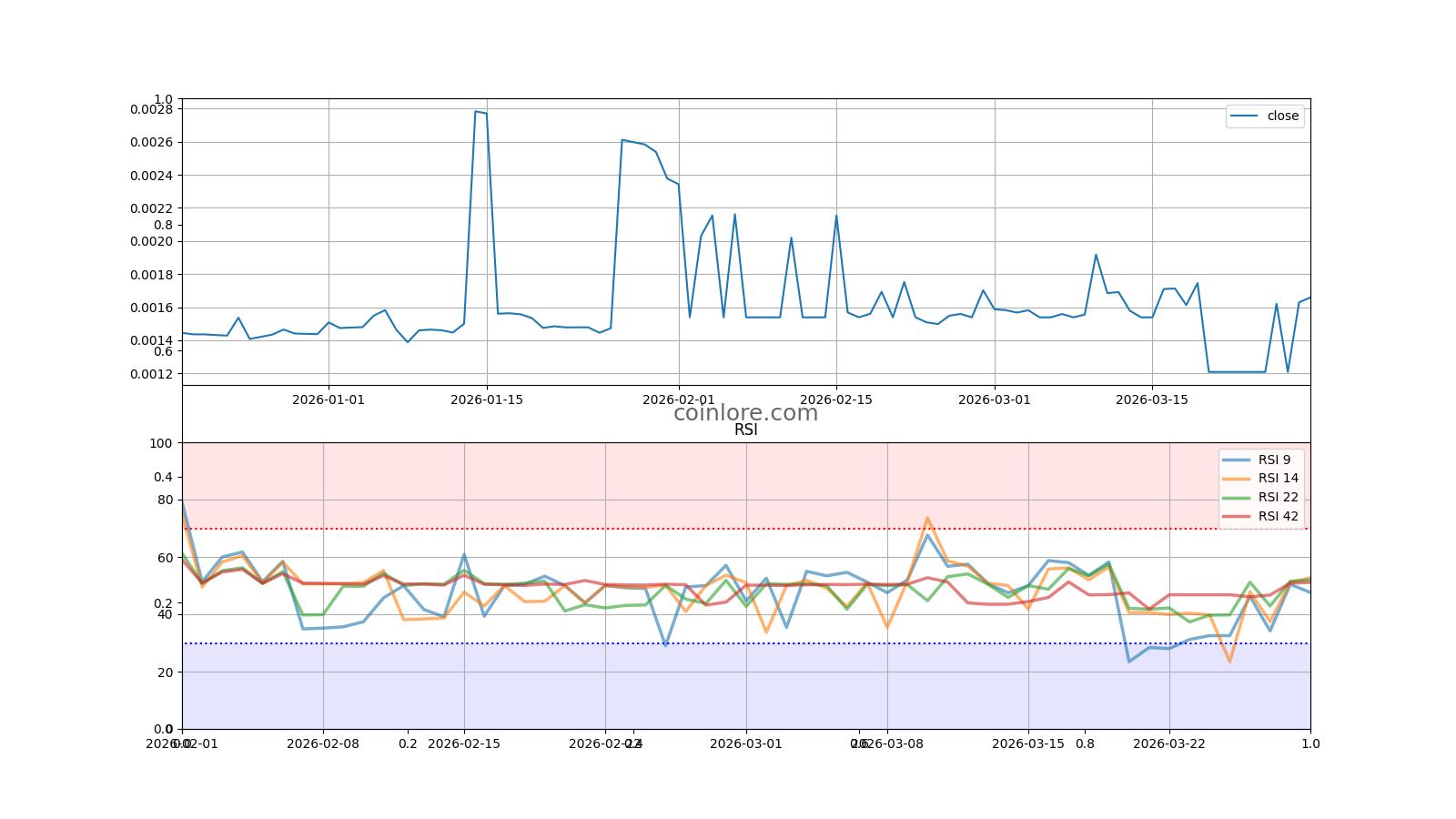 Change RSI indicator