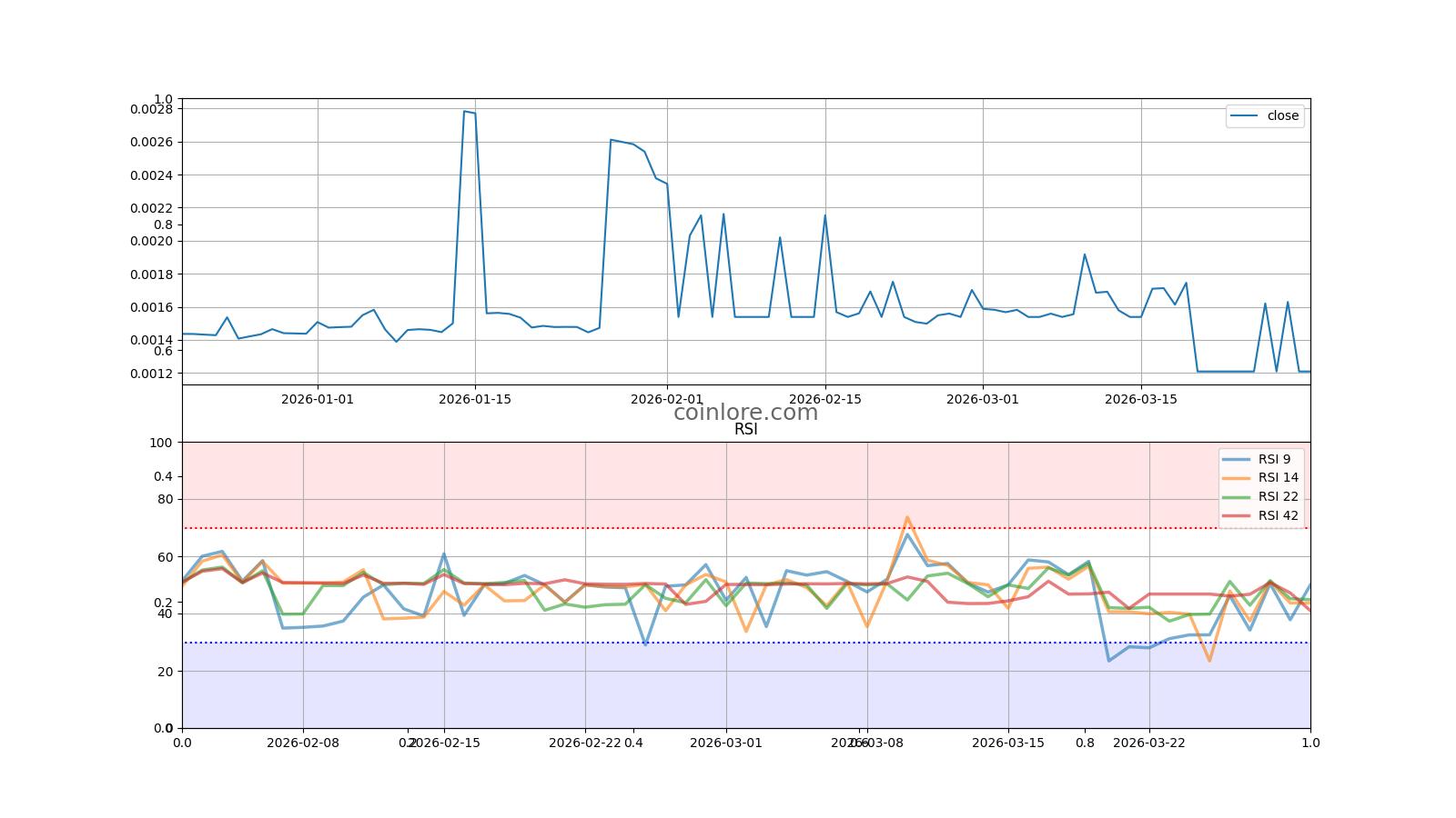 Change RSI indicator