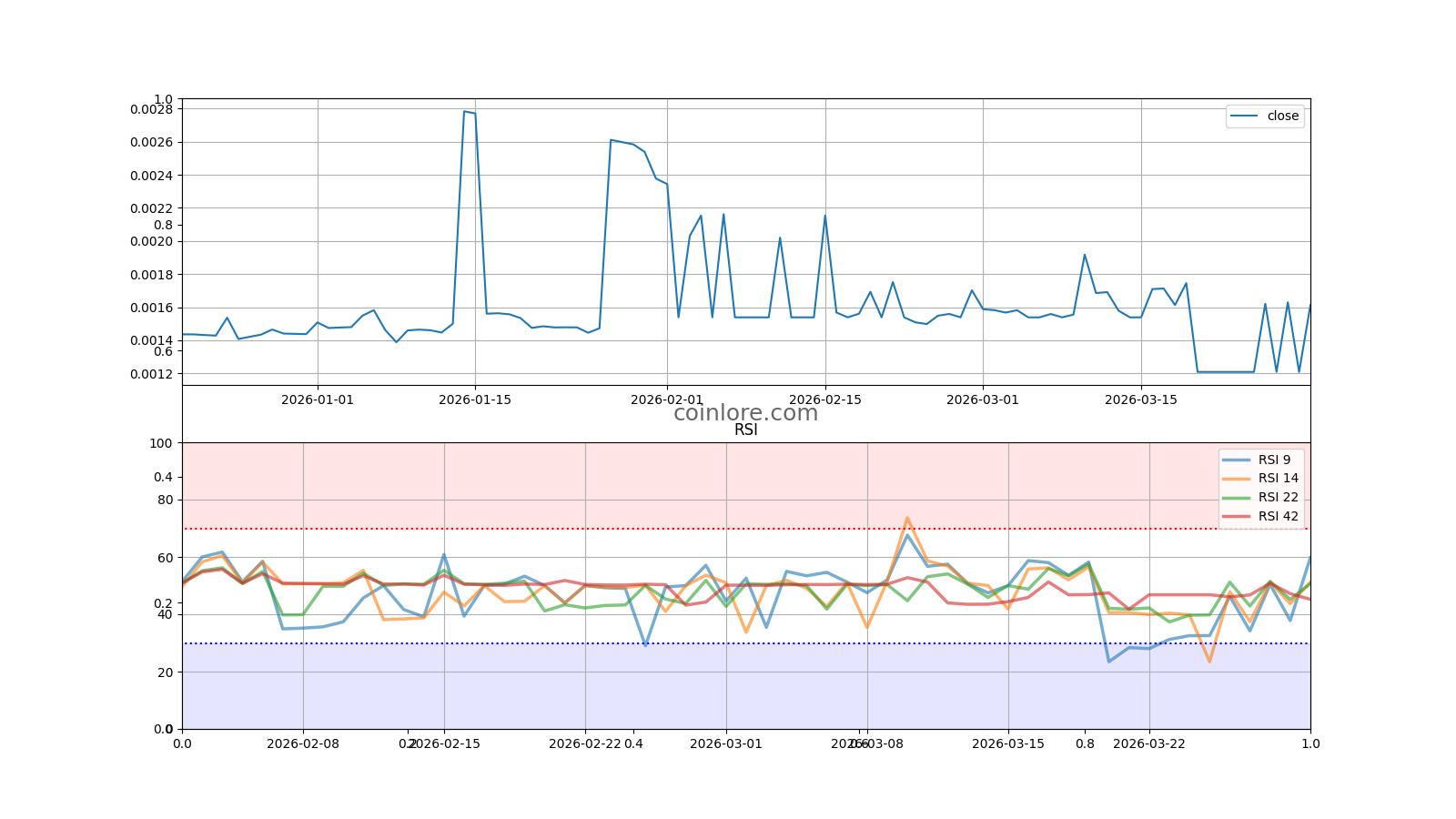 Change RSI indicator