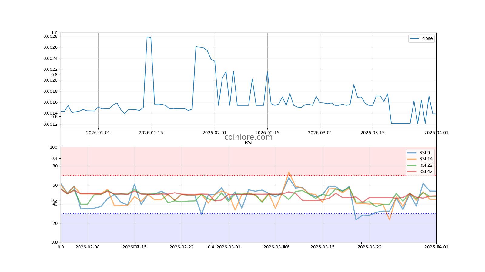 Change RSI indicator