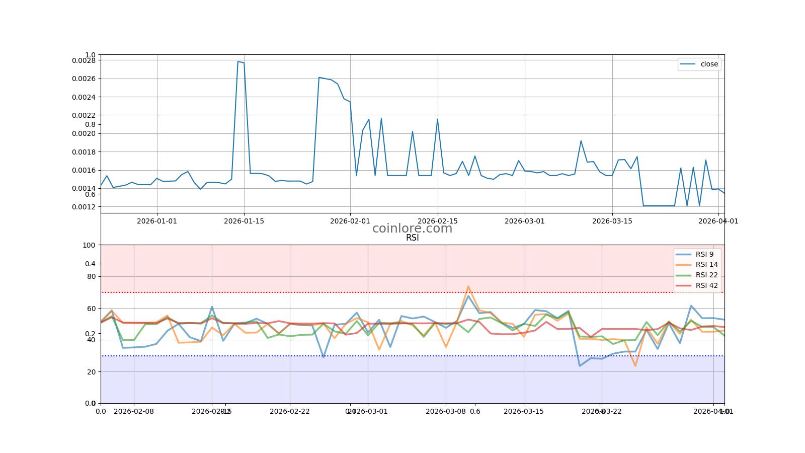 Change RSI indicator