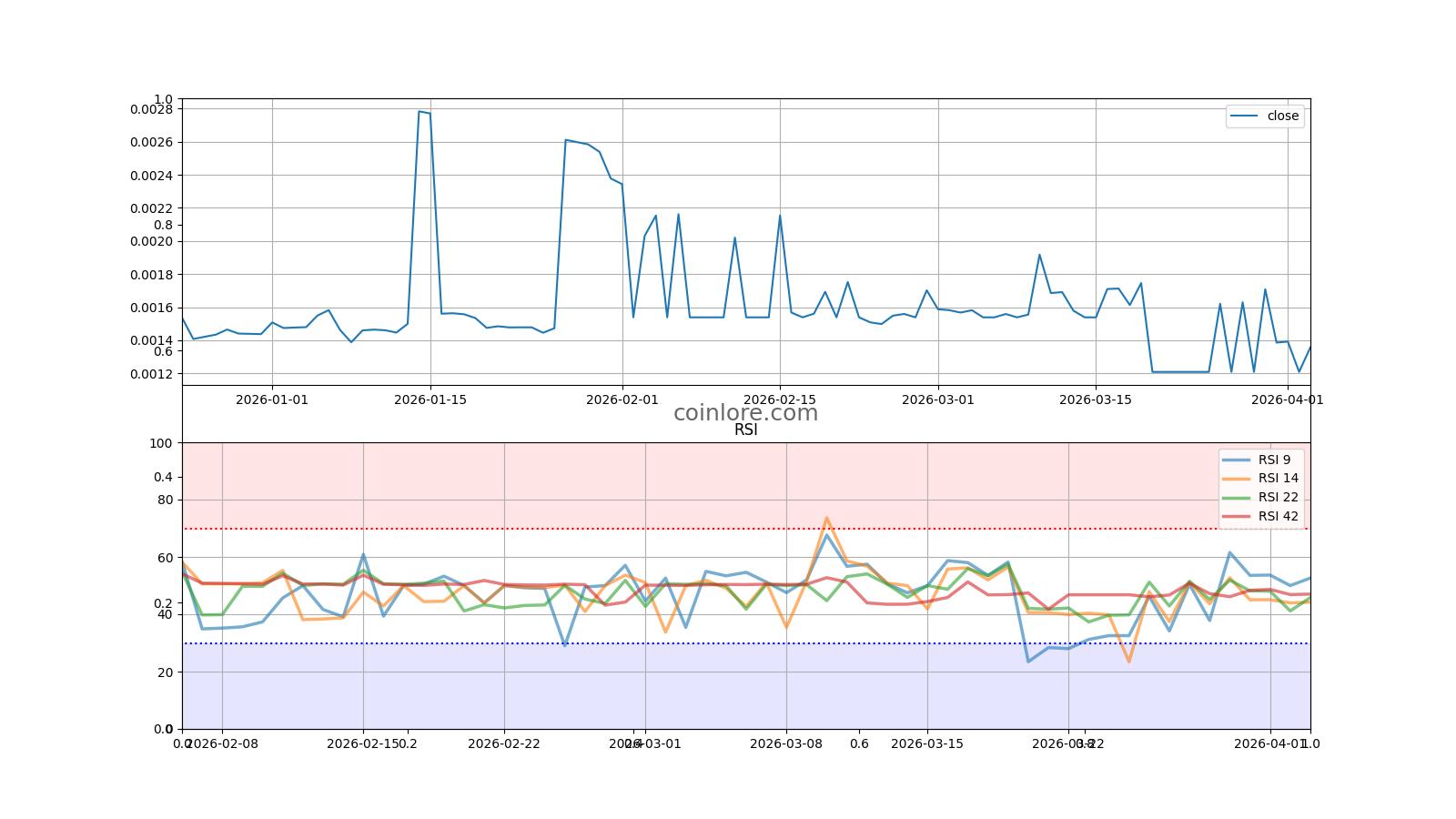 Change RSI indicator