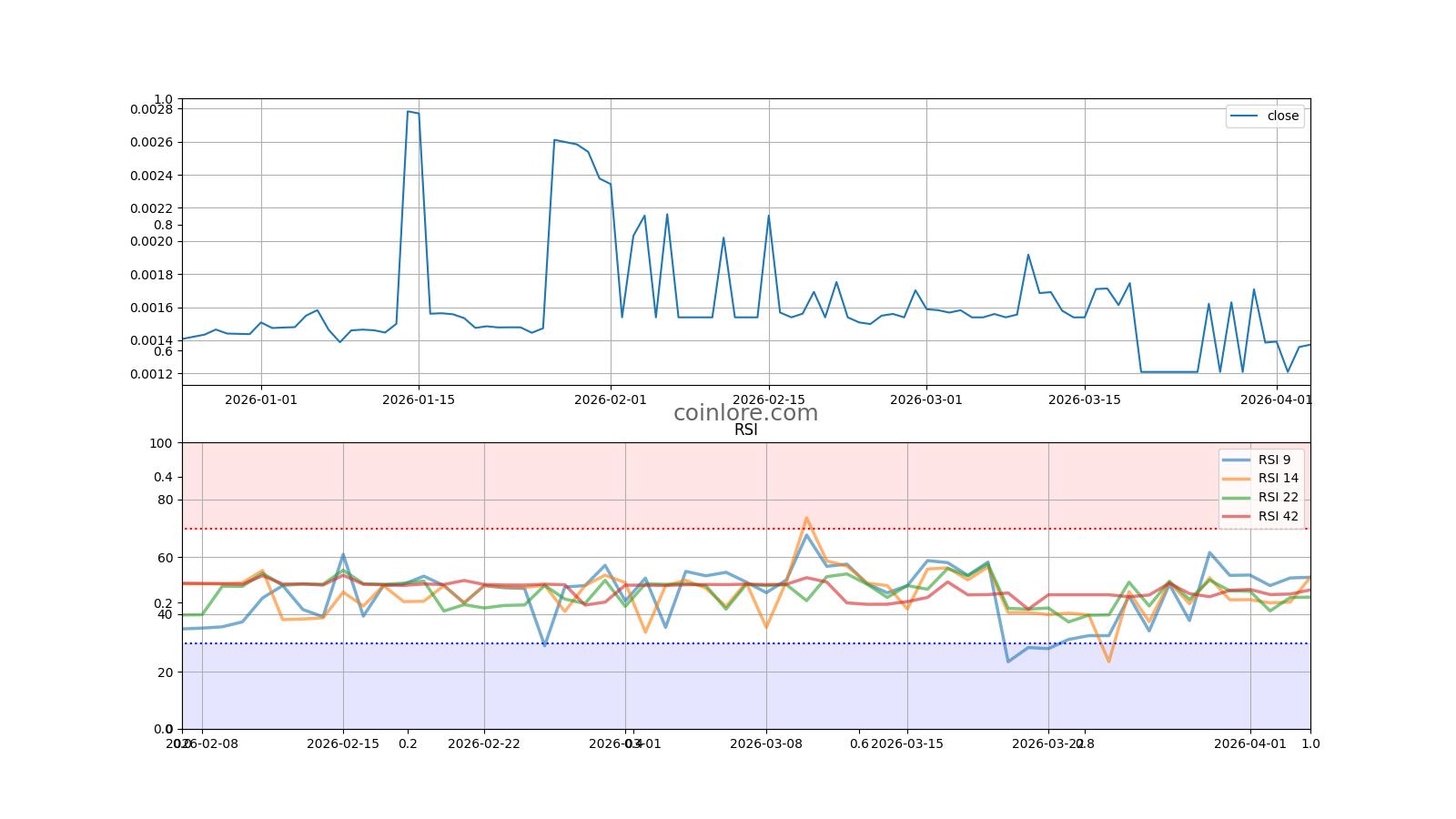 Change RSI indicator