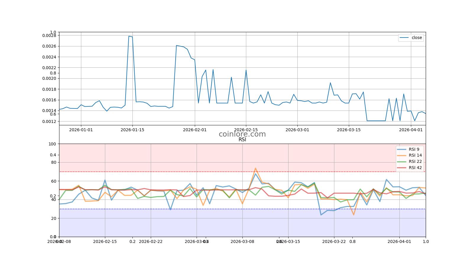 Change RSI indicator