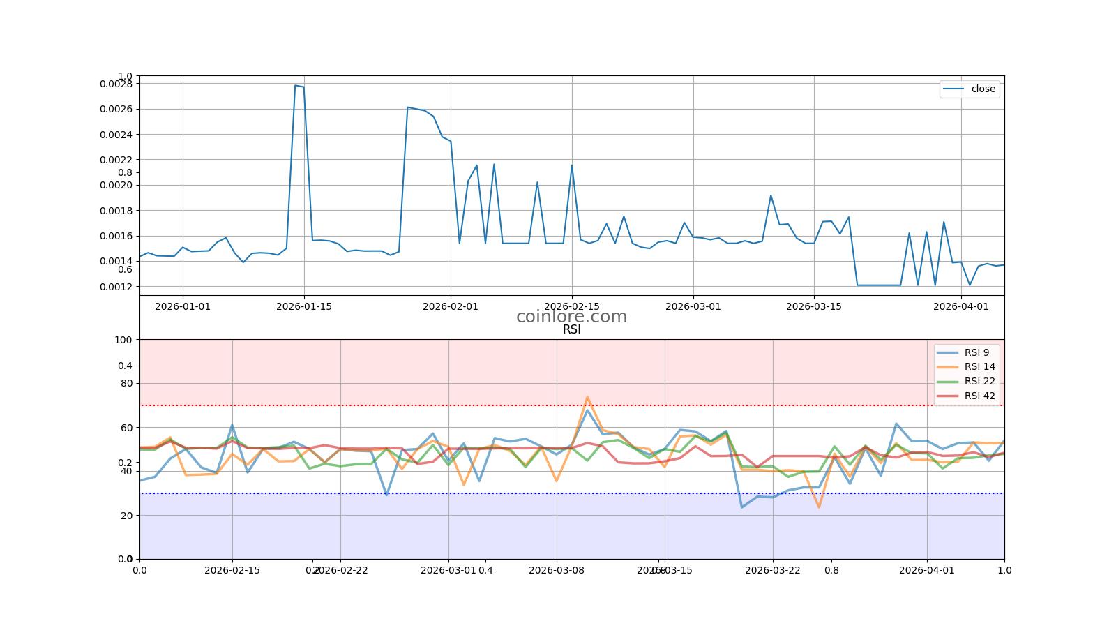 Change RSI indicator