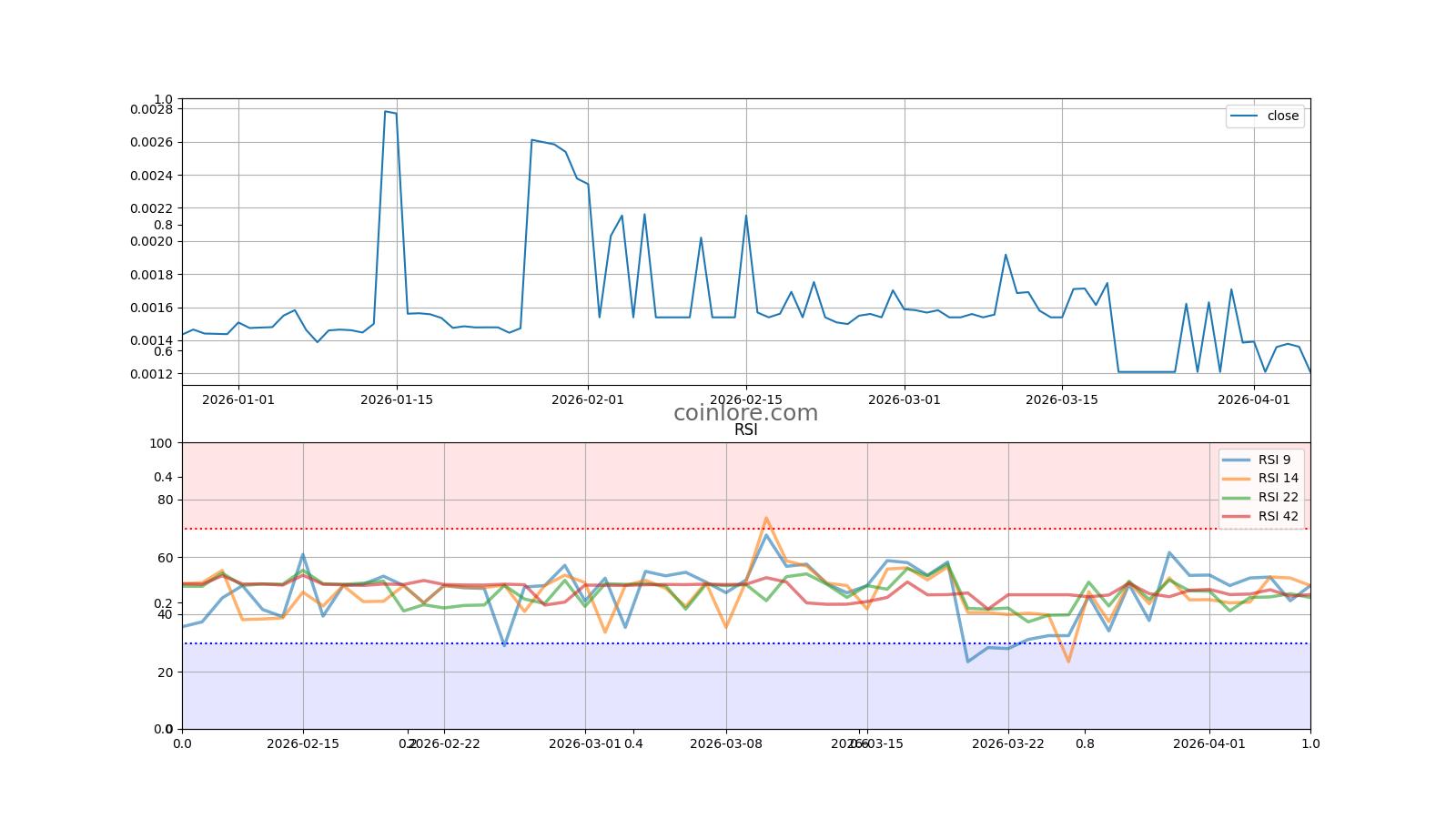 Change RSI indicator
