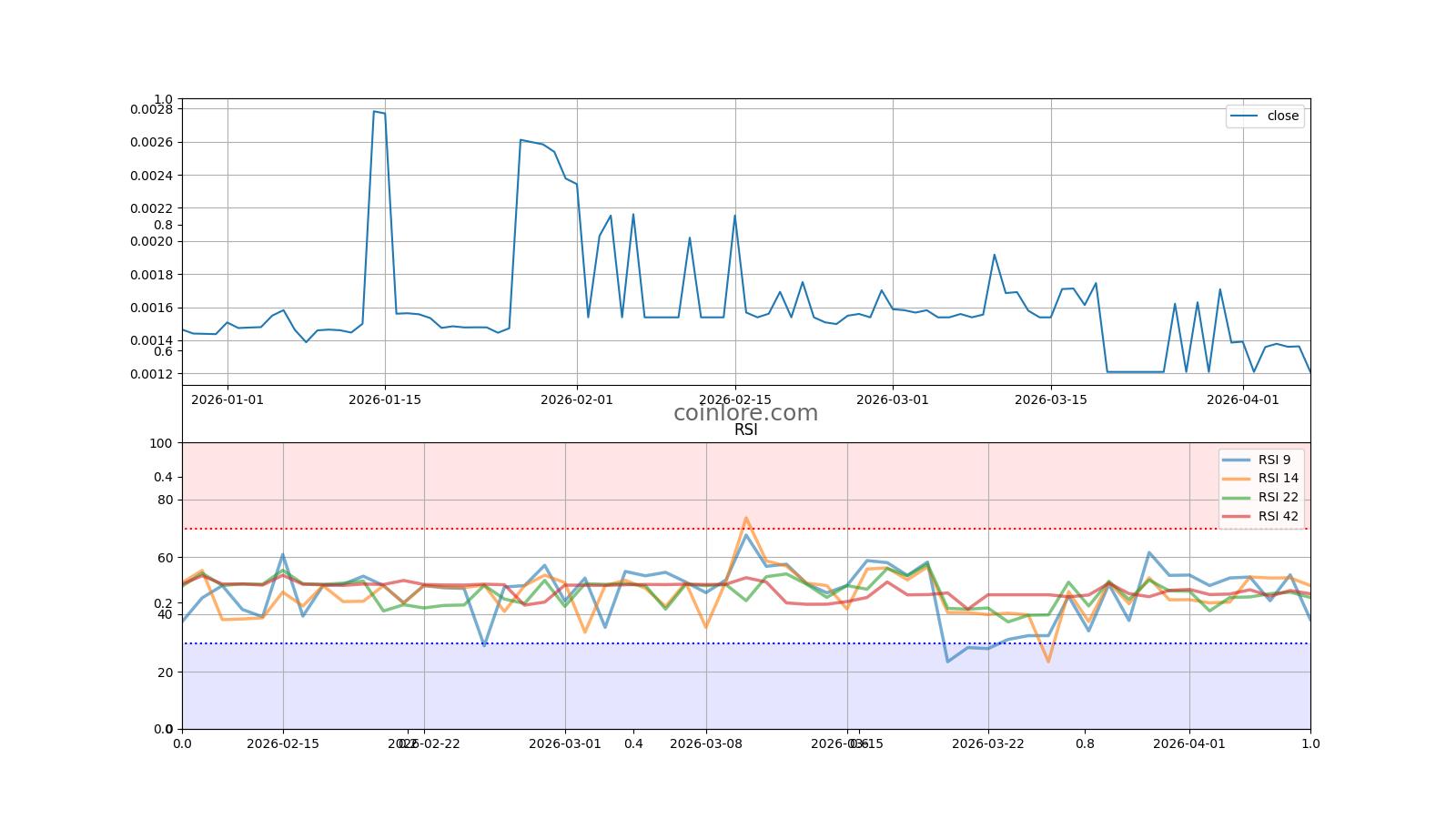 Change RSI indicator
